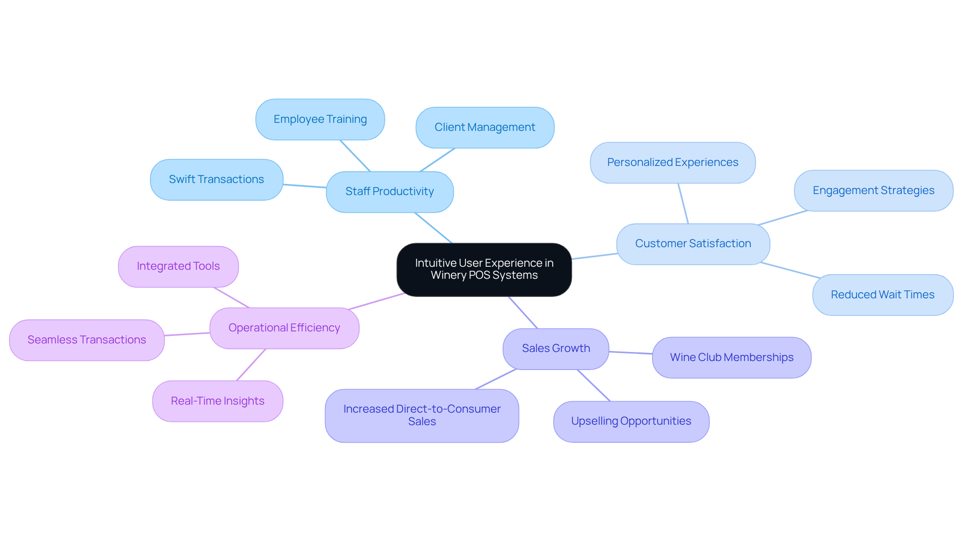 The center represents the main theme of intuitive user experience. The outer branches show the main areas affected by this experience, with further details provided in sub-branches, highlighting how each area contributes to overall efficiency and customer engagement.