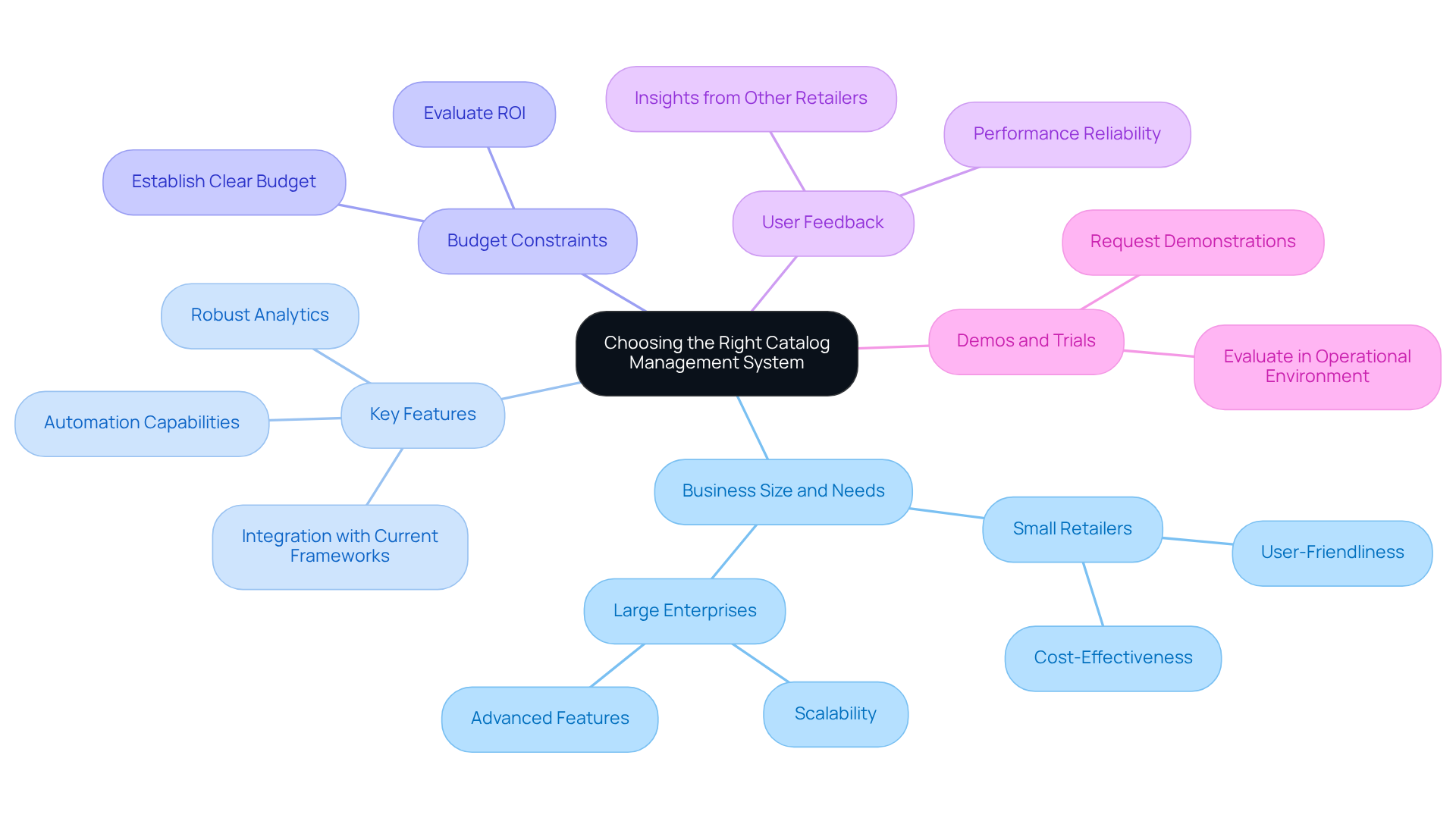 Start at the center with the main topic, then follow the branches to explore each key factor in choosing a catalog management system. Each branch represents an important consideration, helping you visualize how they connect to the overall decision-making process.
