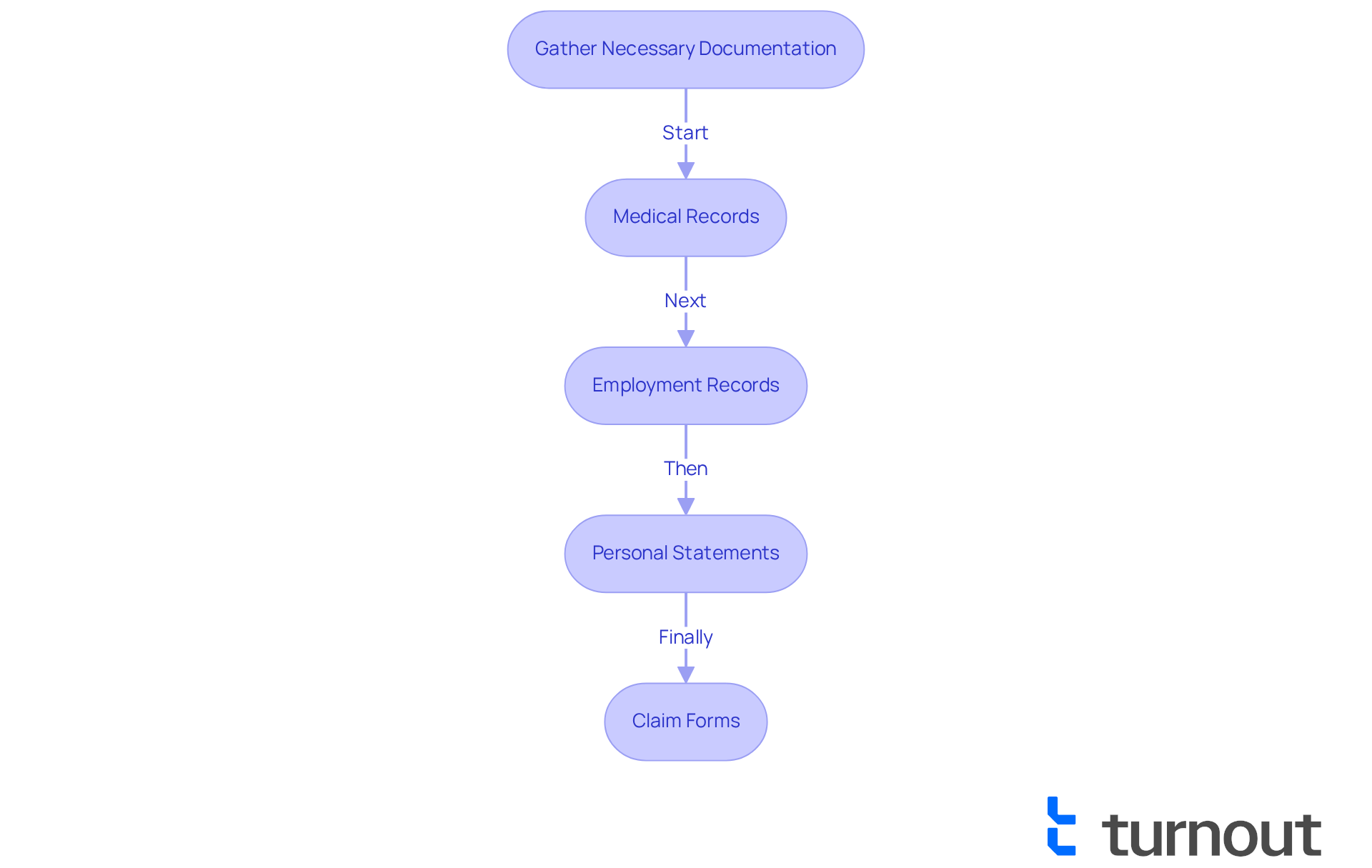 Each box represents a type of documentation you need to gather. Follow the arrows to see the order in which you should prepare these documents for your application.