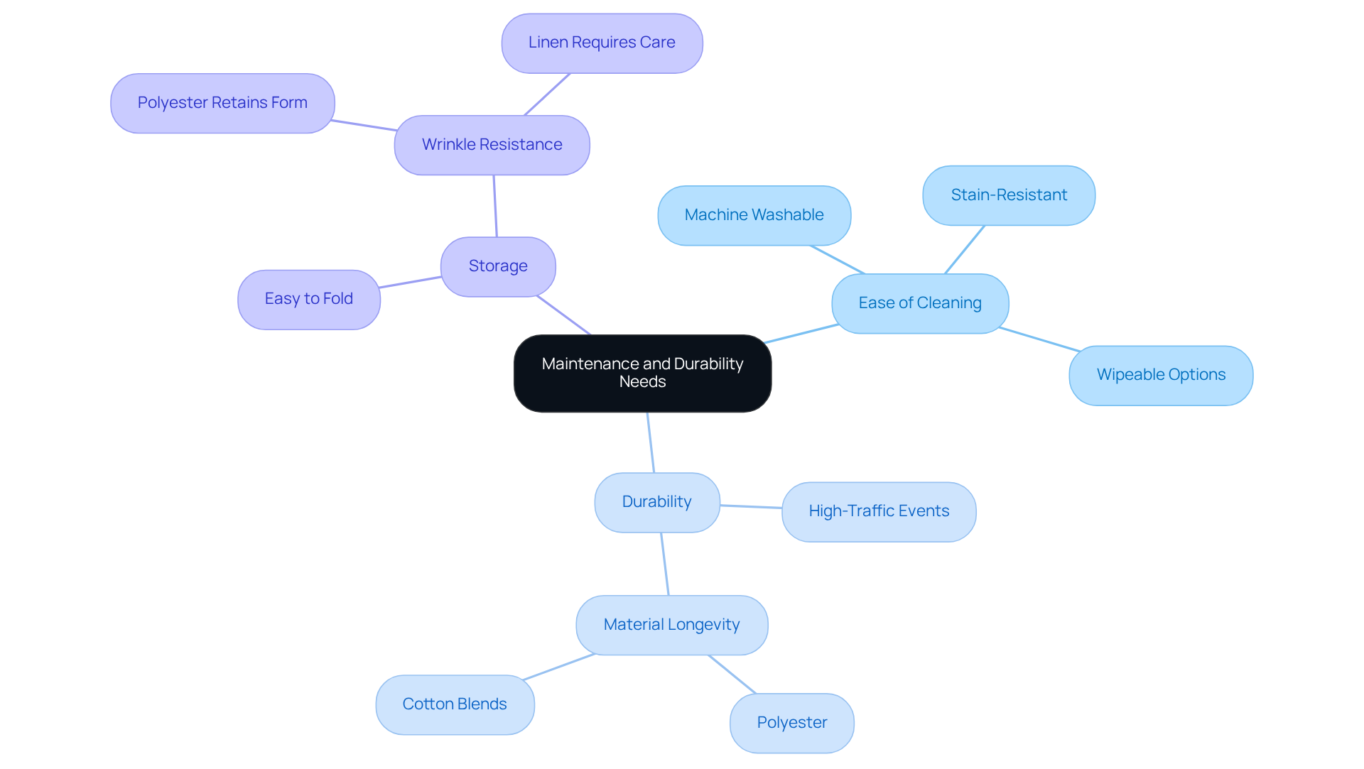 The center represents the main theme of maintenance and durability. Each branch shows a key factor to consider when choosing a tablecloth, with further details on what to look for under each factor.