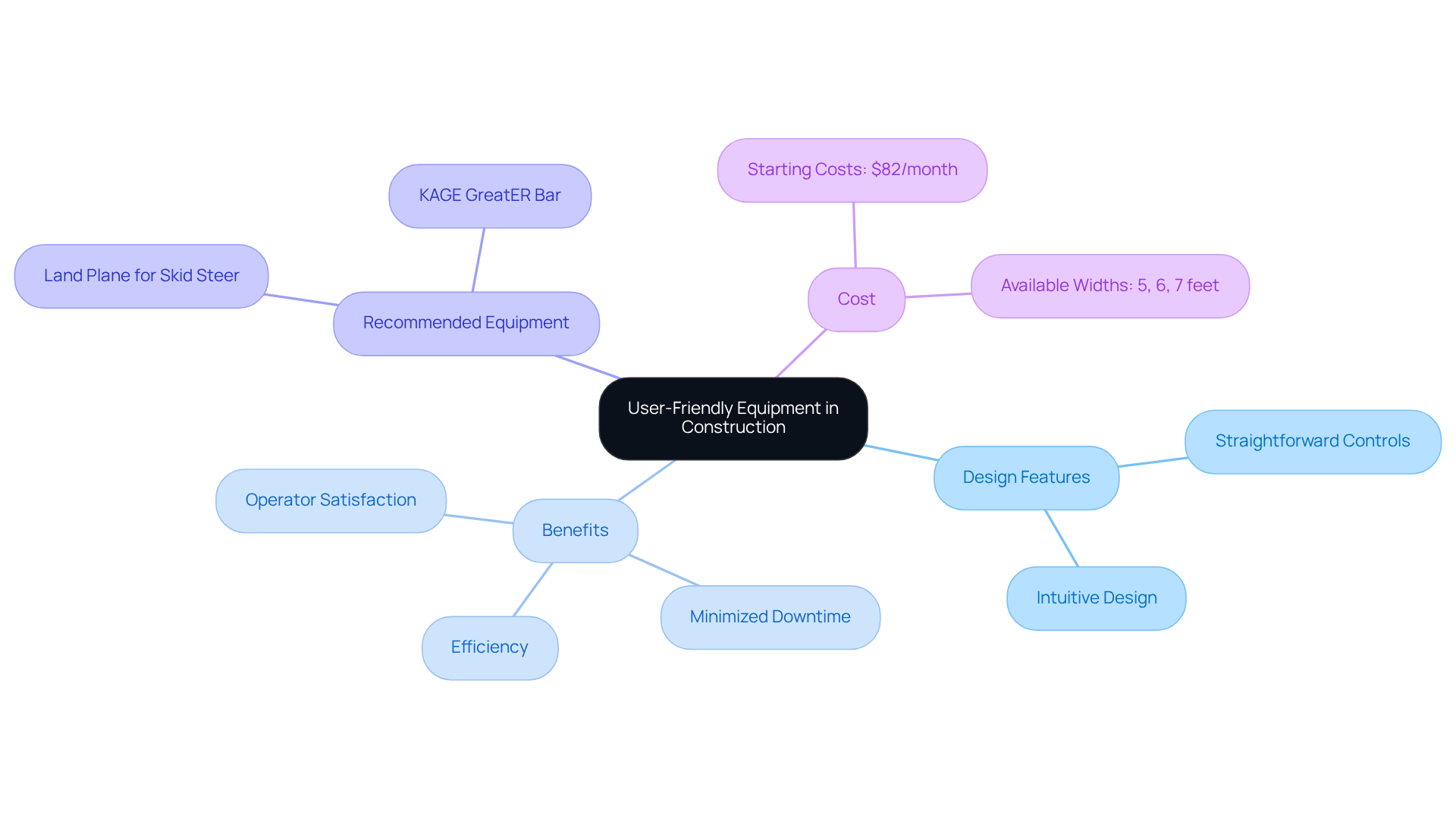 This mindmap starts with the main idea of user-friendly equipment in construction. Each branch represents a different aspect, like design features, benefits, recommended tools, and costs. Follow the branches to explore how these elements connect and contribute to efficient construction practices.