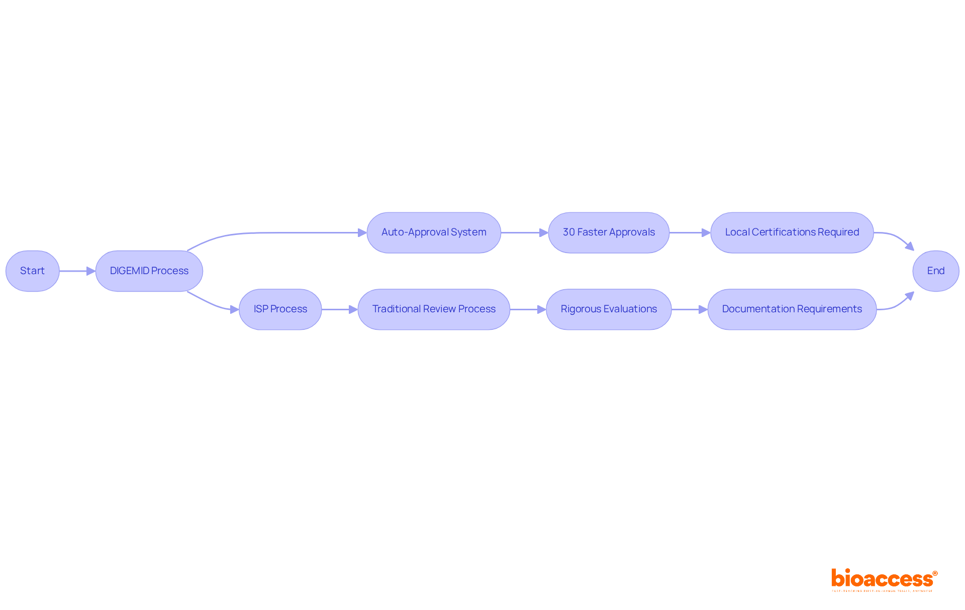 This flowchart shows the key differences between DIGEMID and ISP processes. Follow the branches to see how each process operates, including their speed and thoroughness in evaluating medical products. This flowchart shows the key differences between DIGEMID and ISP processes. Follow the branches to see how each process operates, including their speed and thoroughness in evaluating medical products.