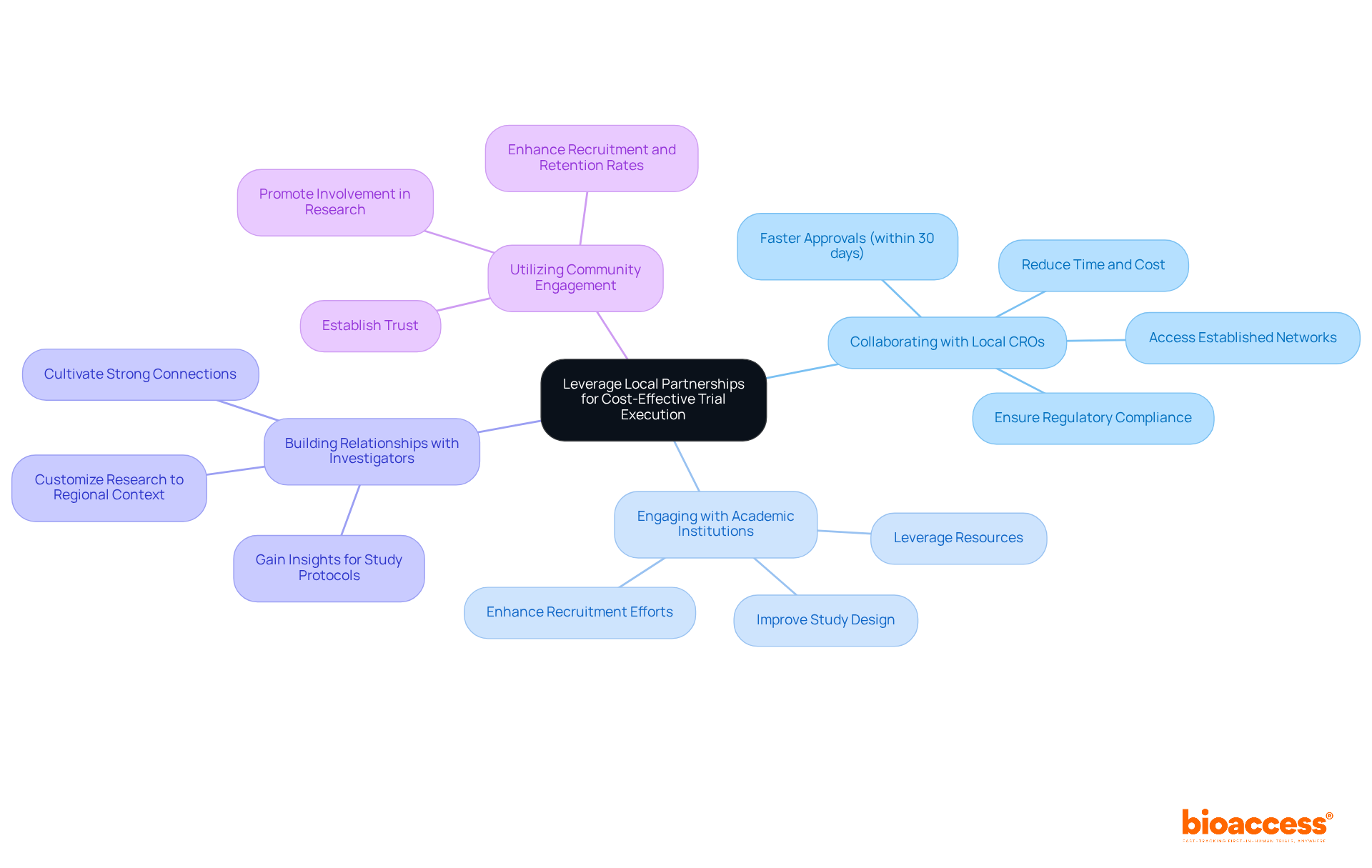 The central idea is about leveraging local partnerships. Each branch represents a different strategy that startups can use to improve their clinical trials. The sub-branches provide more details on how each strategy can help, making it easier to see the connections and benefits.
