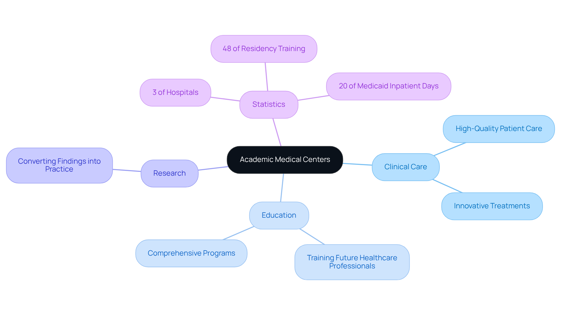 The central node represents academic medical centers, with branches showing their main functions and contributions. Each color-coded branch highlights a different aspect, making it easy to understand their multifaceted role in healthcare.