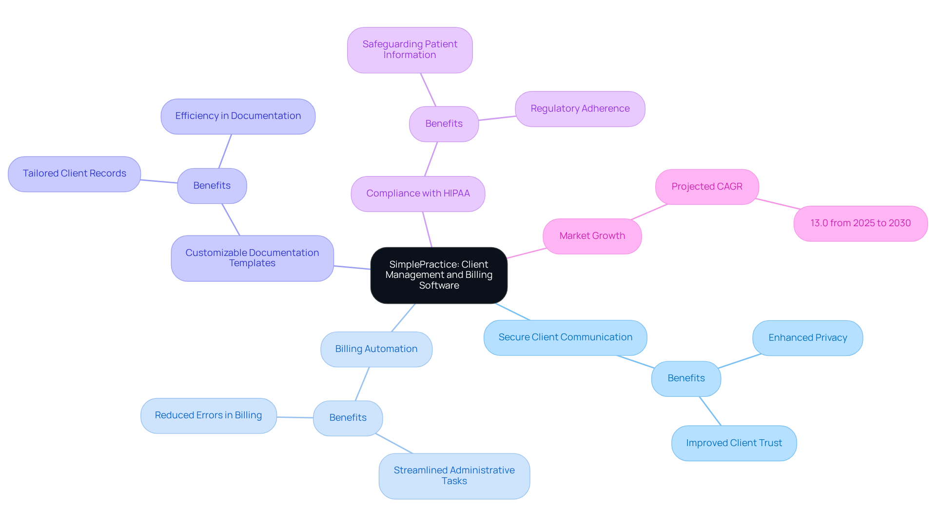 The central node represents SimplePractice, while the branches show its key features and their benefits. Each color-coded branch helps you see how different aspects contribute to the overall effectiveness of the software in the behavioral health sector.