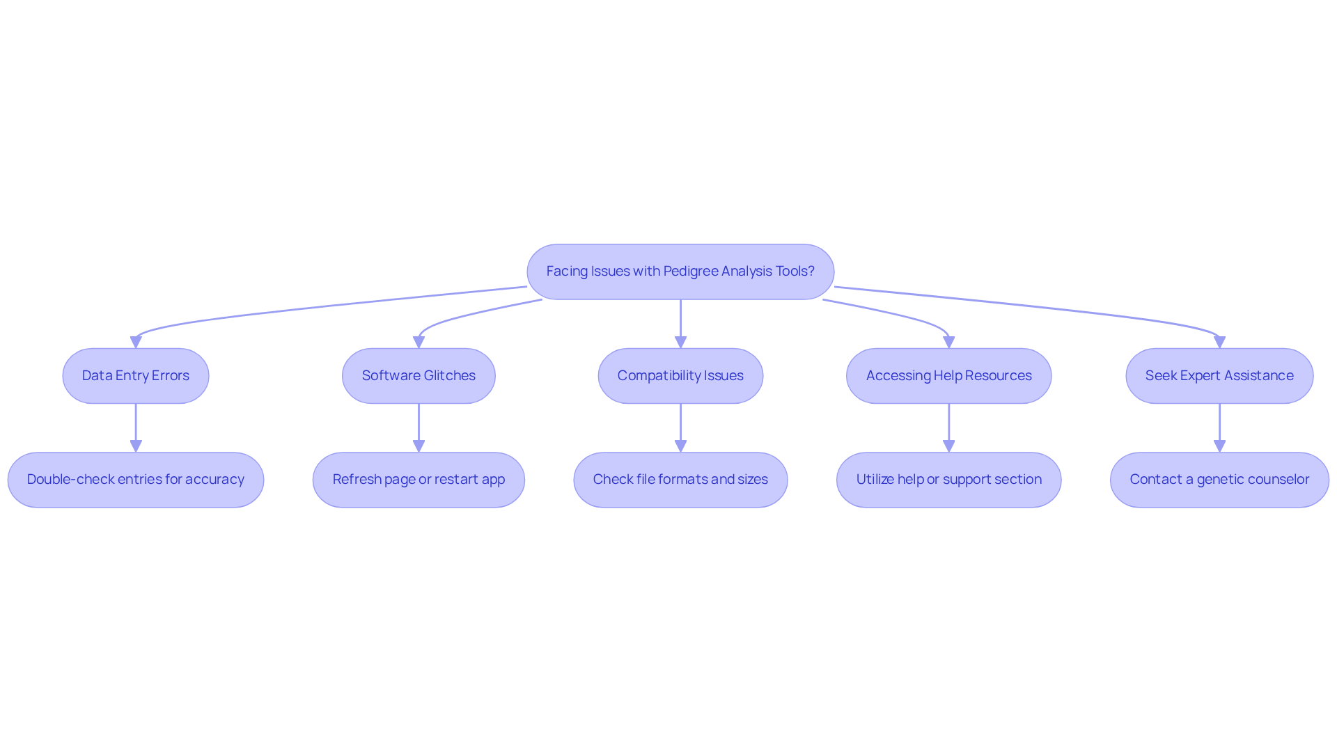 This flowchart helps you navigate common problems with pedigree analysis tools. Start at the top and follow the arrows to find solutions for each issue. Each box contains a specific problem and suggested steps to resolve it, guiding you through the troubleshooting process.