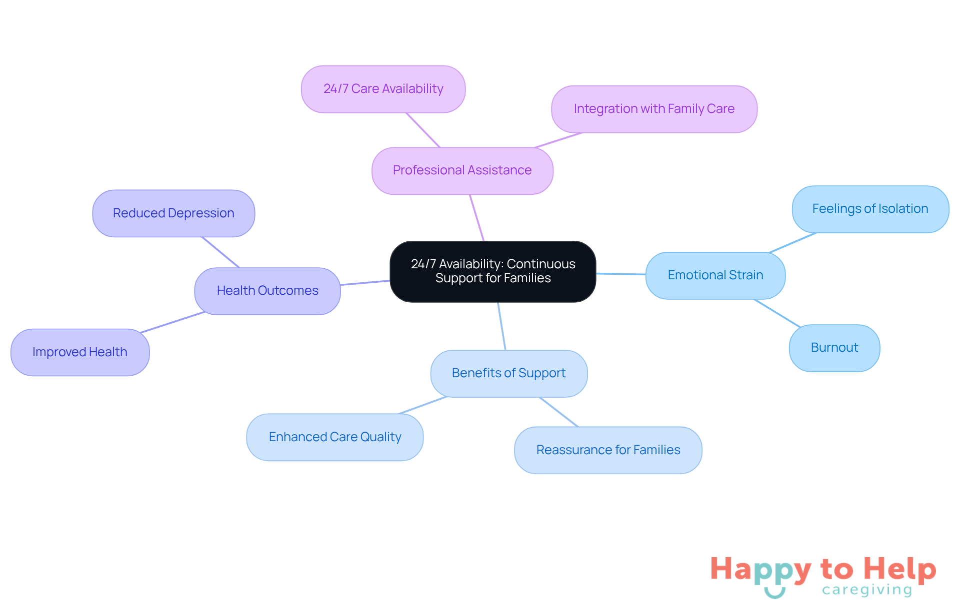 The central node represents the main theme of continuous support. Each branch highlights a key aspect of caregiving, showing how they relate to the overall goal of providing reassurance and improving well-being for both caregivers and their loved ones.