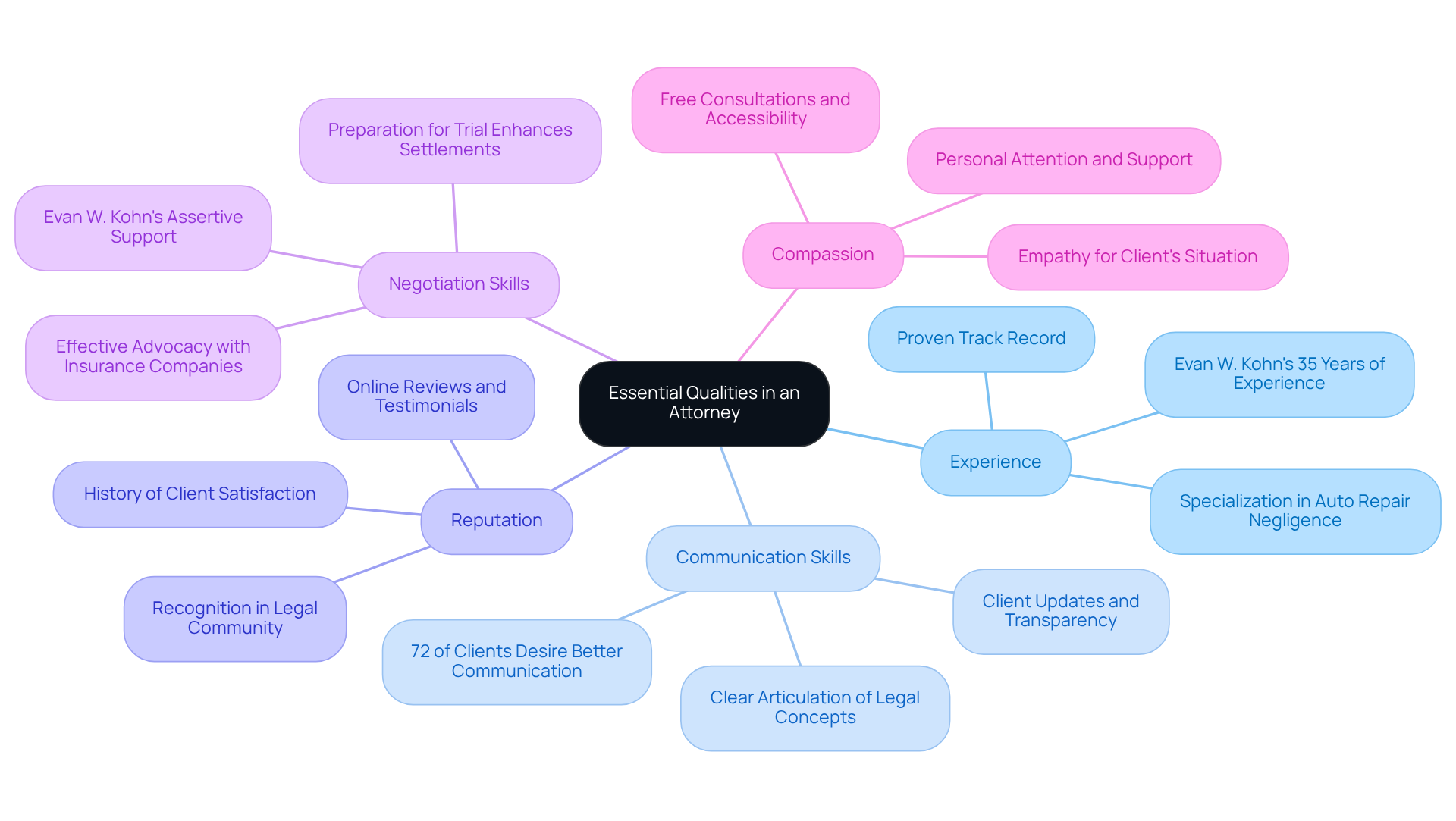 This mindmap shows the key qualities to look for in an attorney. Each branch represents a different quality, and the sub-branches provide more details or examples. Follow the branches to see how each quality contributes to finding the right legal representation. This mindmap shows the key qualities to look for in an attorney. Each branch represents a different quality, and the sub-branches provide more details or examples. Follow the branches to see how each quality contributes to finding the right legal representation.