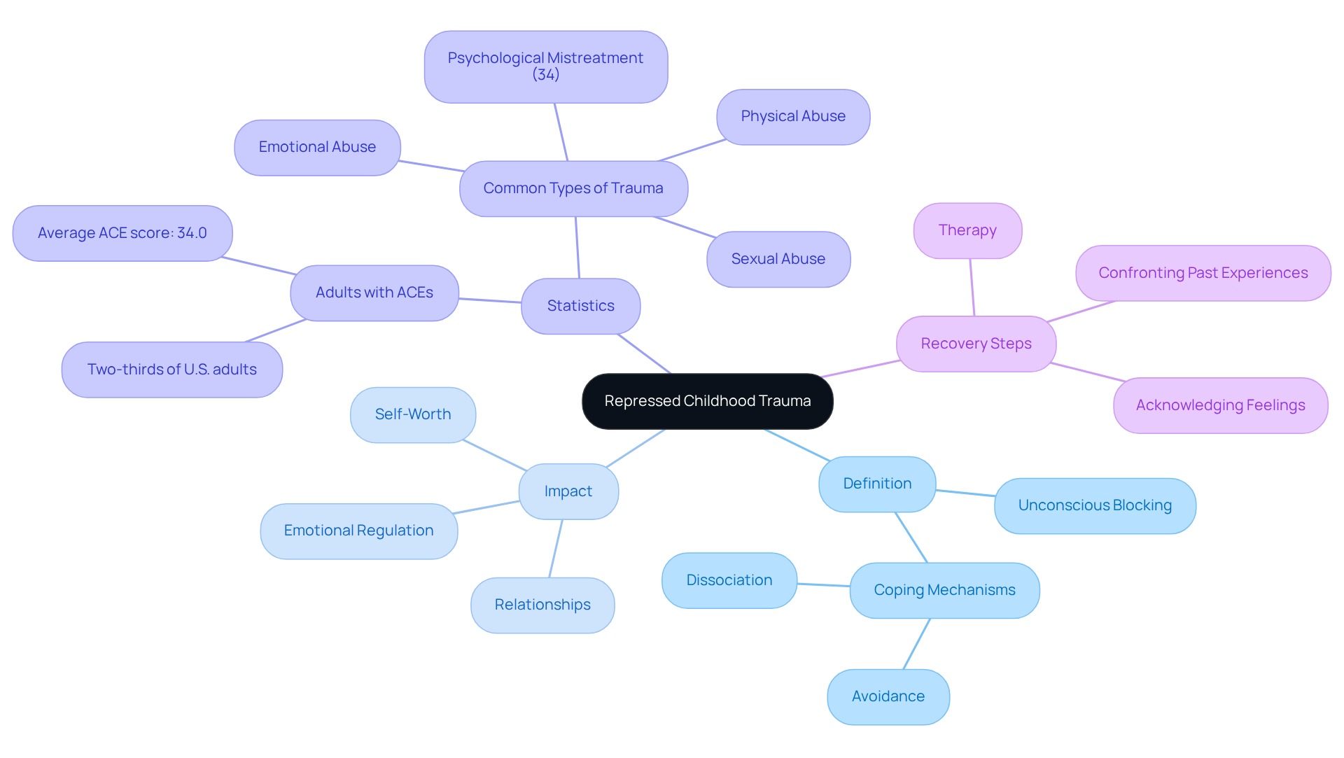 The central node represents the main topic, while branches show related concepts and statistics. Each color-coded branch helps you see how different aspects of repressed childhood trauma connect and influence one another.