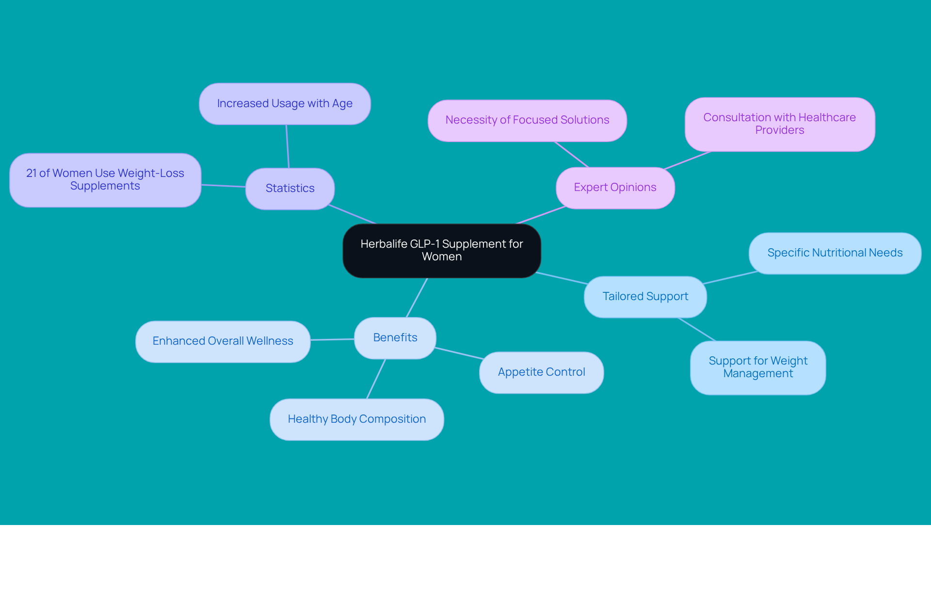 The center represents the main product focus, while the branches lead you through various benefits and insights, showing how they all connect to support women's health. The center represents the main product focus, while the branches lead you through various benefits and insights, showing how they all connect to support women's health.
