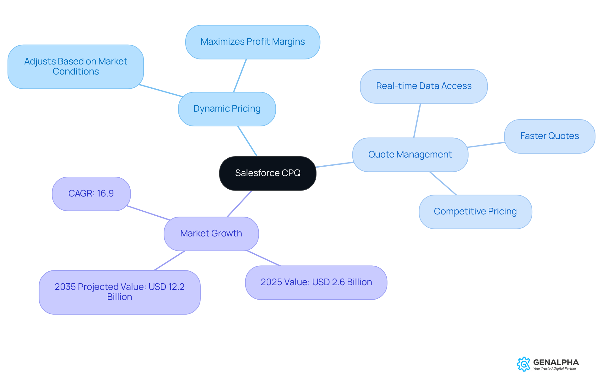 The central node represents Salesforce CPQ, with branches showing its features and benefits. The market growth section highlights the expected increase in the Quote Management Software Market, illustrating the growing importance of CPQ applications.