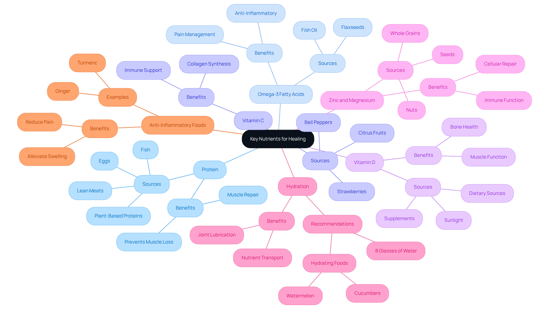 4 Essential Rotator Cuff Supplements for Effective Recovery | RegenCore ...