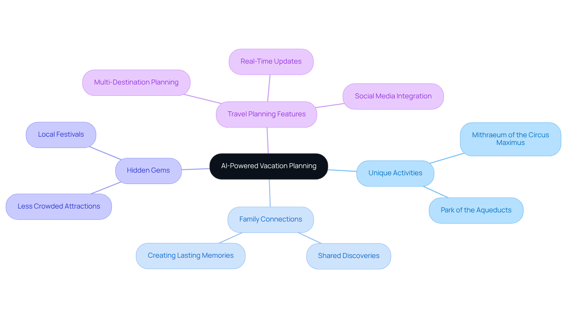 The center represents AI vacation planning, with branches showing unique activities and their benefits. Each color-coded branch highlights different aspects of the experience, making it easy to see how they connect. The center represents AI vacation planning, with branches showing unique activities and their benefits. Each color-coded branch highlights different aspects of the experience, making it easy to see how they connect.