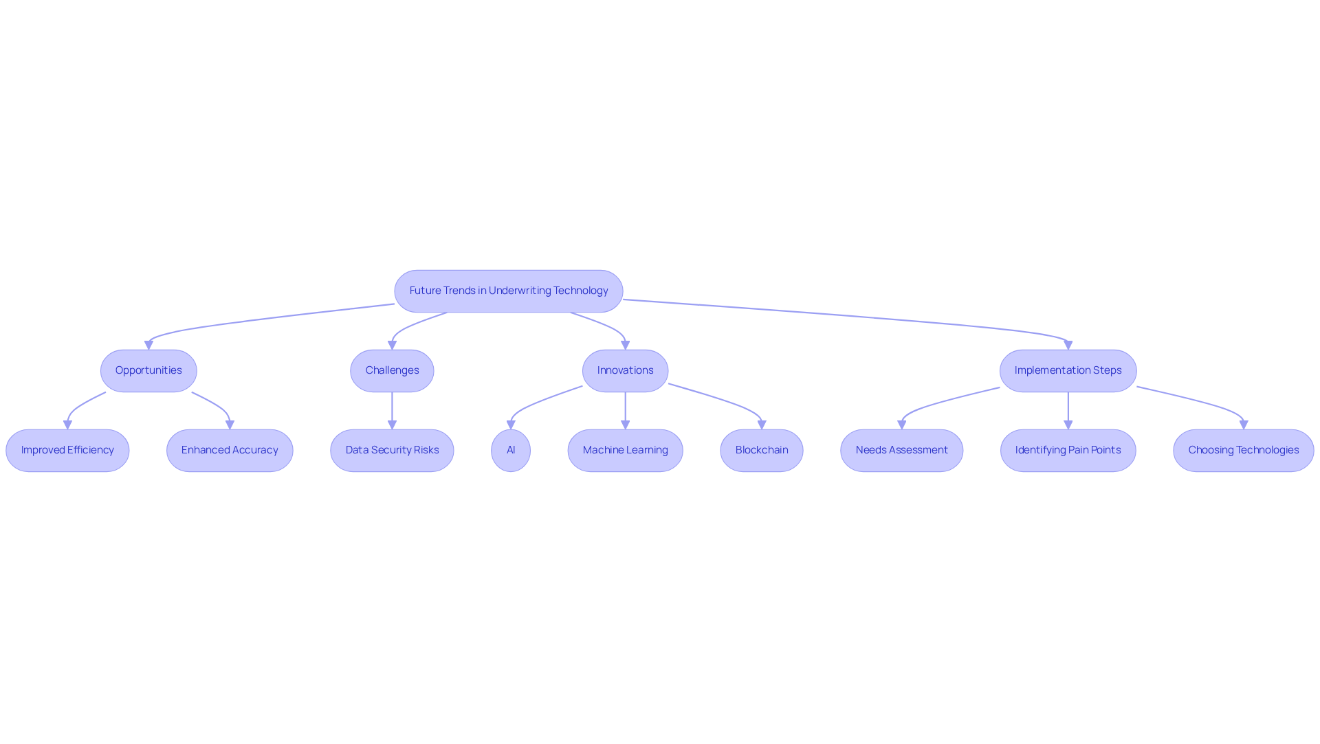 This flowchart illustrates how different aspects of technology solutions in underwriting are interconnected. Start at the top with the main trends, then follow the arrows to see how opportunities, challenges, and innovations lead to implementation steps.