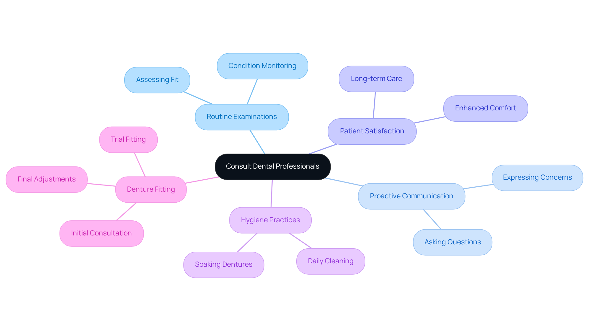 The central node represents the main idea, while the branches show key aspects that contribute to effective dental care. Follow the branches to understand how each area supports your oral health. The central node represents the main idea, while the branches show key aspects that contribute to effective dental care. Follow the branches to understand how each area supports your oral health.