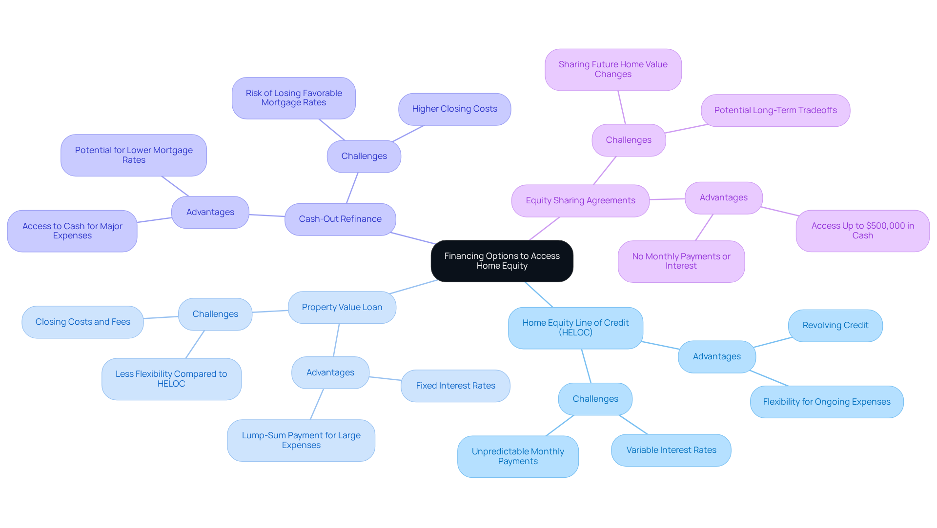 This mindmap shows different ways homeowners can access their home equity. Each branch represents a financing option, and the sub-branches highlight the pros and cons of each choice. Follow the branches to see which option might work best for you!