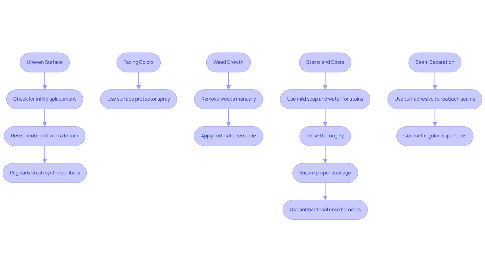 Each box represents a common issue you might face with artificial turf. Follow the arrows to see the steps you can take to fix each problem. The solutions are designed to help you maintain a beautiful and functional putting green.