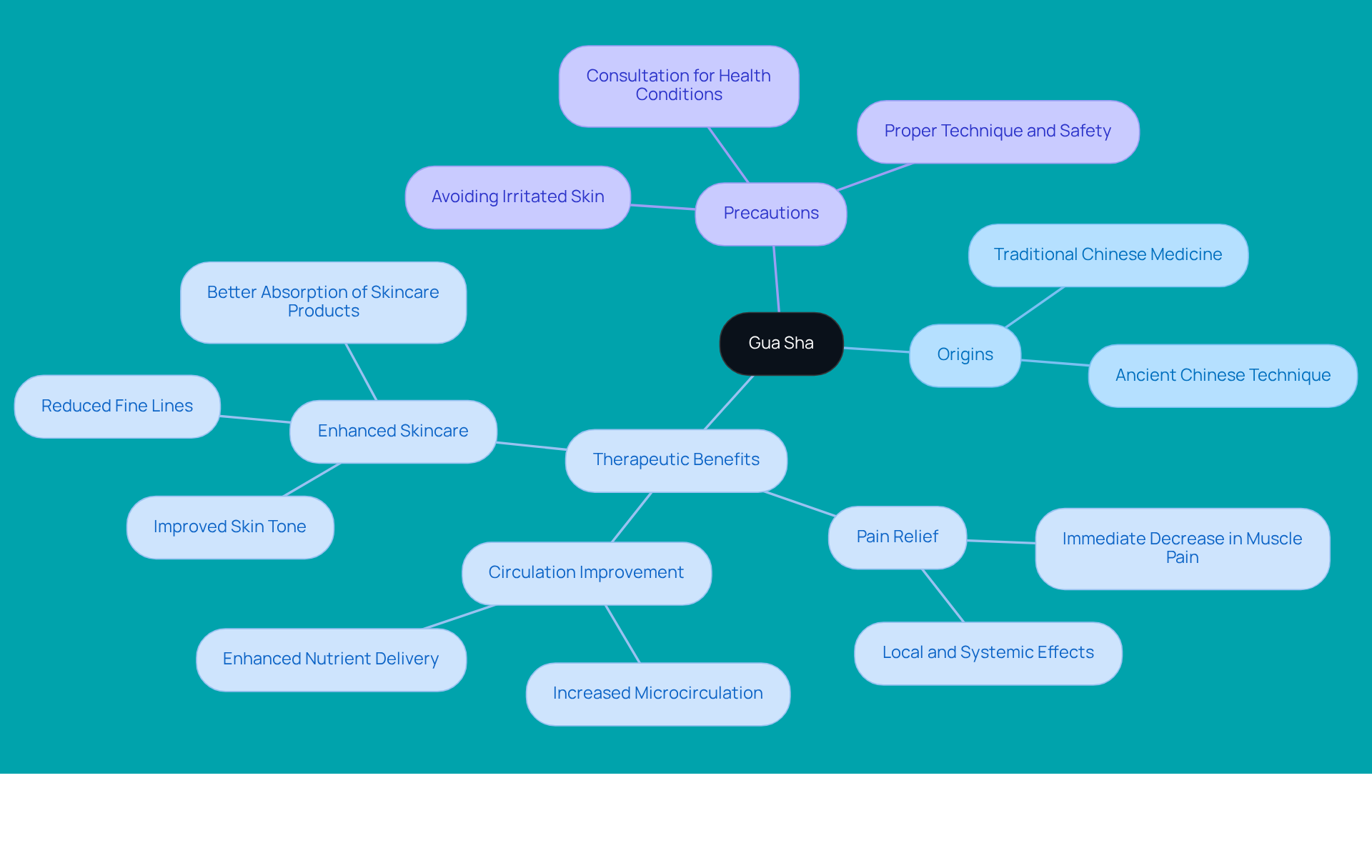The center represents Gua Sha, with branches showing its origins, benefits, and important safety precautions. Each branch highlights a different aspect, making it easy to explore the holistic nature of this practice.