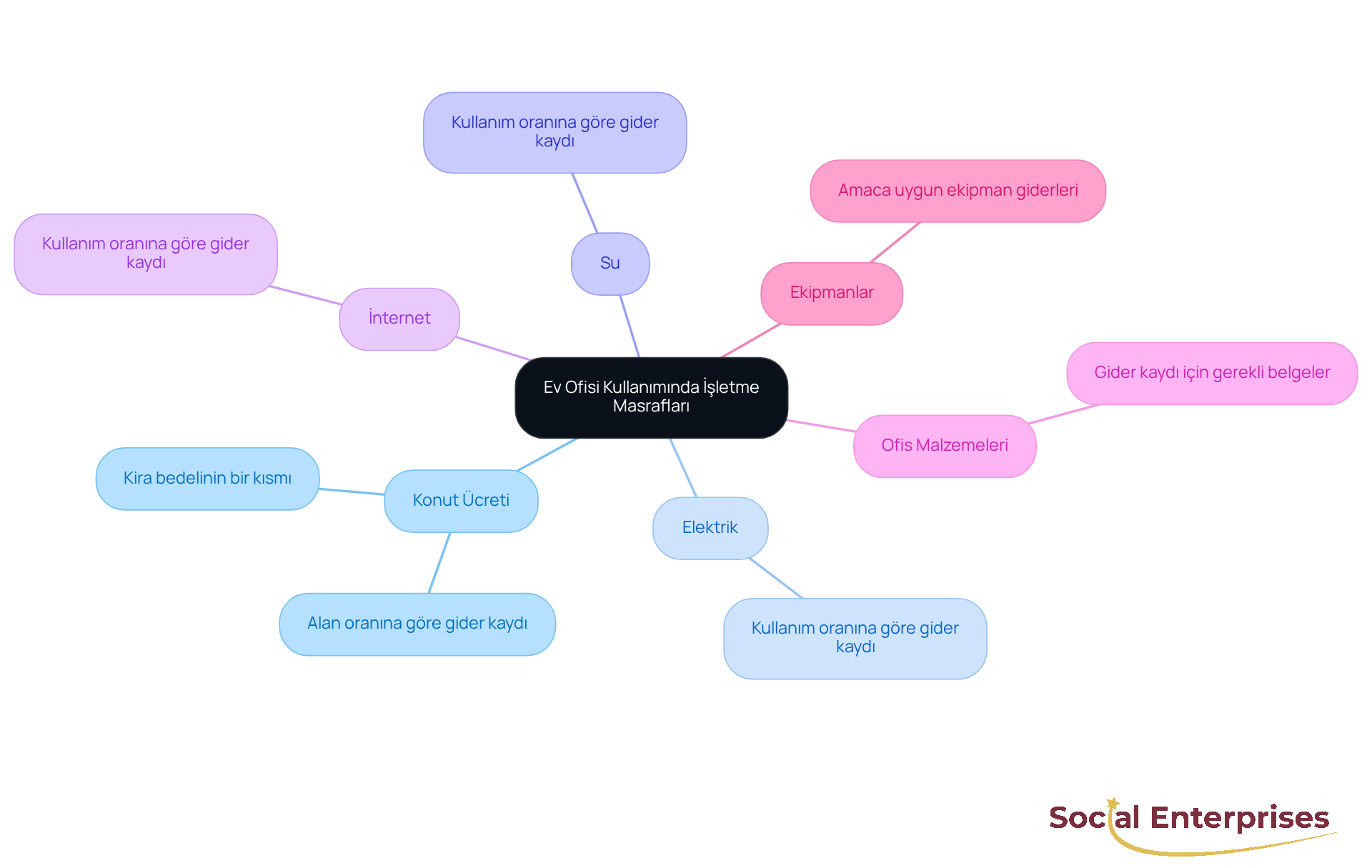 Merkezde ev ofisi masraflarıyla ilgili genel bir bilgi var. Dallar, her bir masraf kalemini gösteriyor; bu dalları takip ederek hangi giderlerin işletme gideri olarak kabul edildiğini öğrenebilirsiniz.