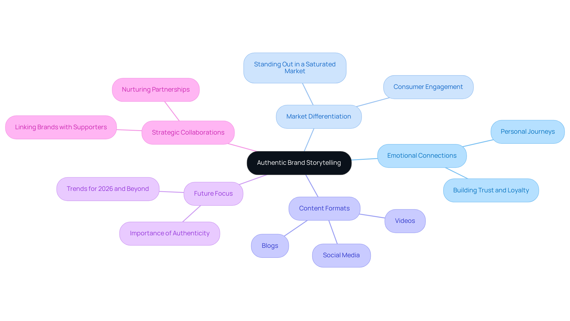 This mindmap illustrates how authentic storytelling can enhance brand connections. Start at the center with the main idea, then explore how emotional bonds, market strategies, and content formats contribute to effective storytelling in the beauty industry.