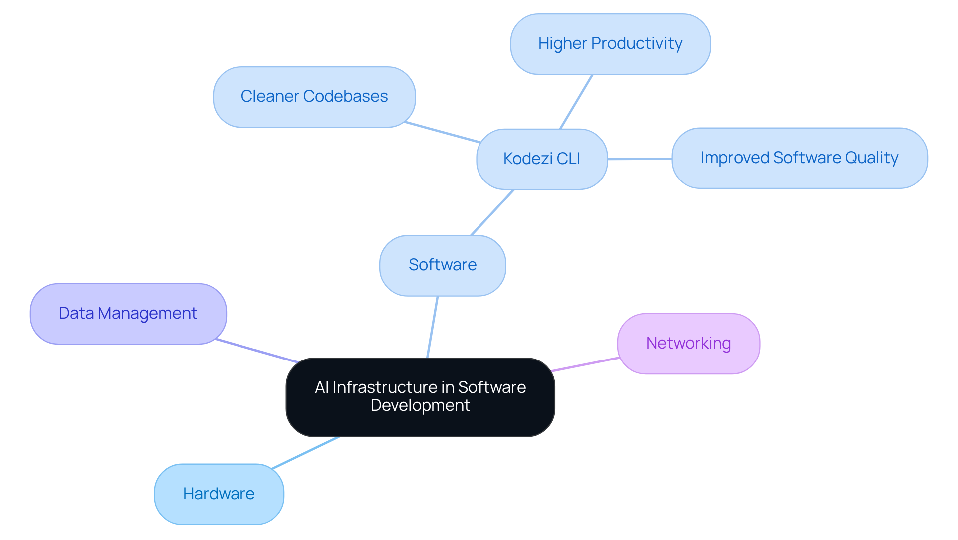 Start from the center with the main idea, then follow the branches to explore the components of AI infrastructure and the specific benefits of using Kodezi CLI in software development.
