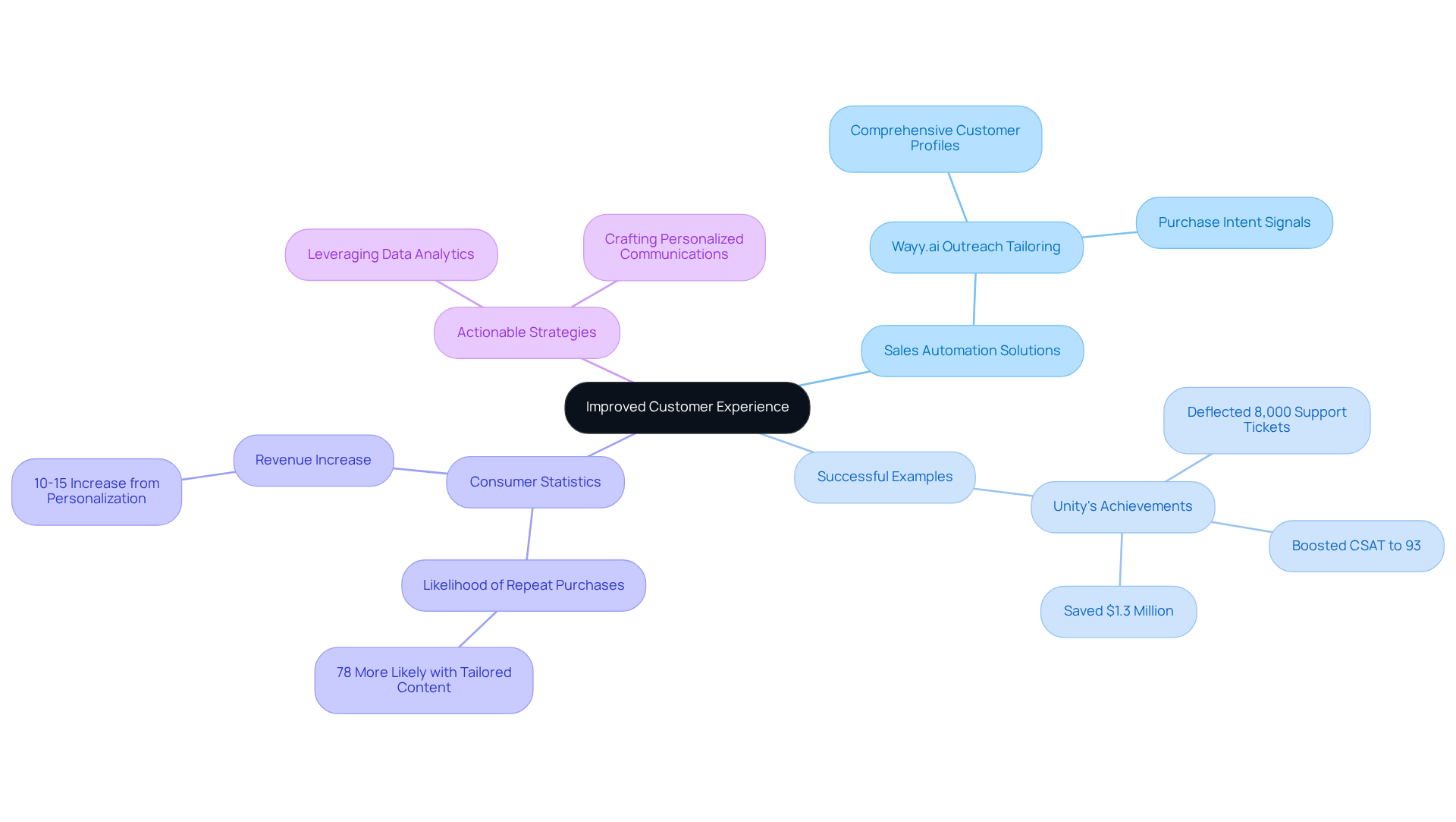 The center shows the main idea of enhancing customer experience. Each branch represents a key aspect, with sub-branches providing more detailed information. Follow the branches to understand how sales automation and personalization work together to improve customer interactions.