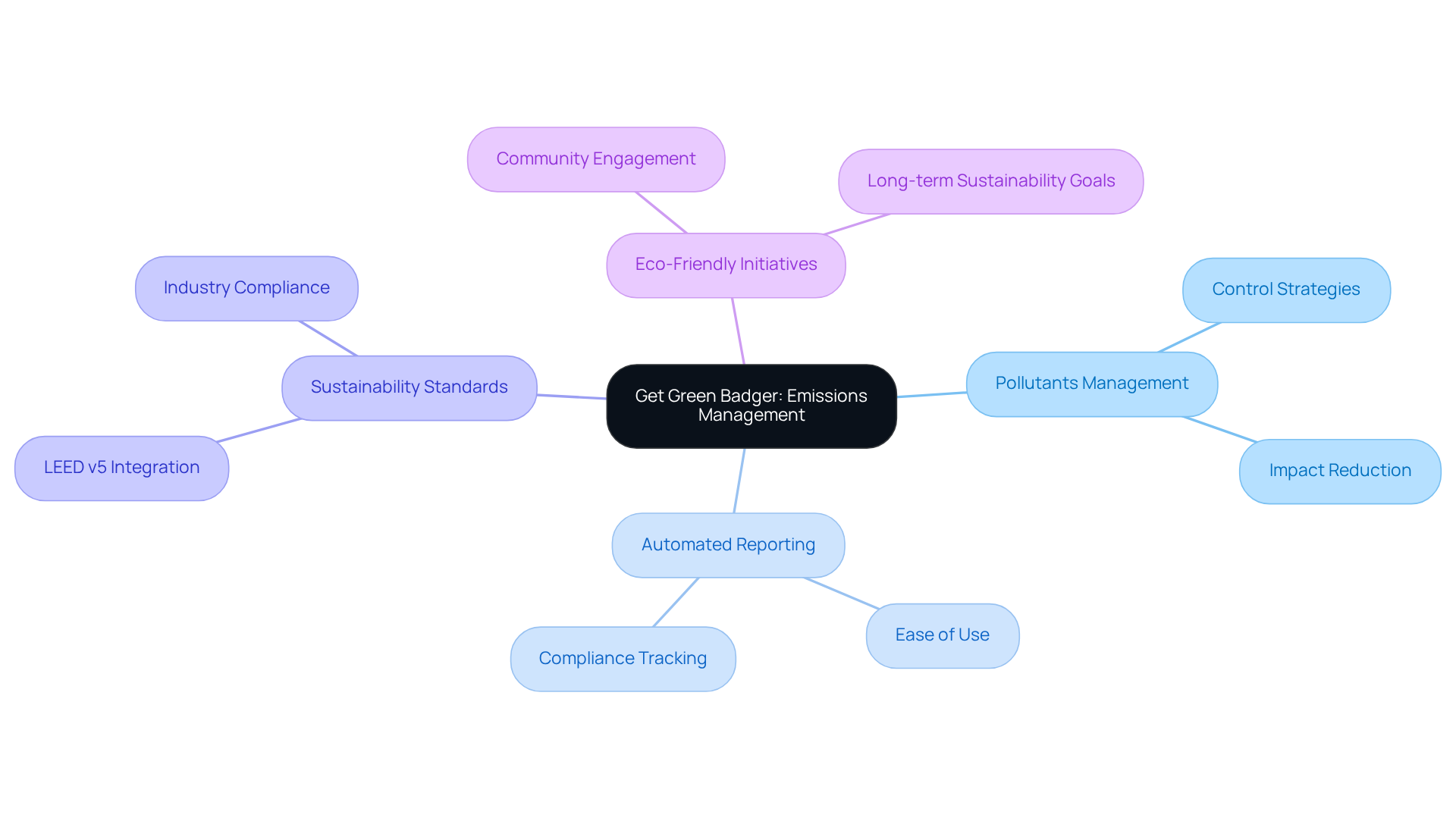 The central node represents the Get Green Badger platform, while the branches illustrate its various roles and benefits in managing construction emissions. Follow the branches to understand how each aspect contributes to sustainability.