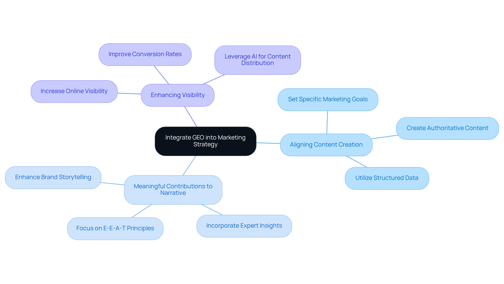 The central node represents the main strategy, while the branches show key components that support this goal. Each sub-branch provides specific actions or outcomes that contribute to the overall success. The central node represents the main strategy, while the branches show key components that support this goal. Each sub-branch provides specific actions or outcomes that contribute to the overall success.