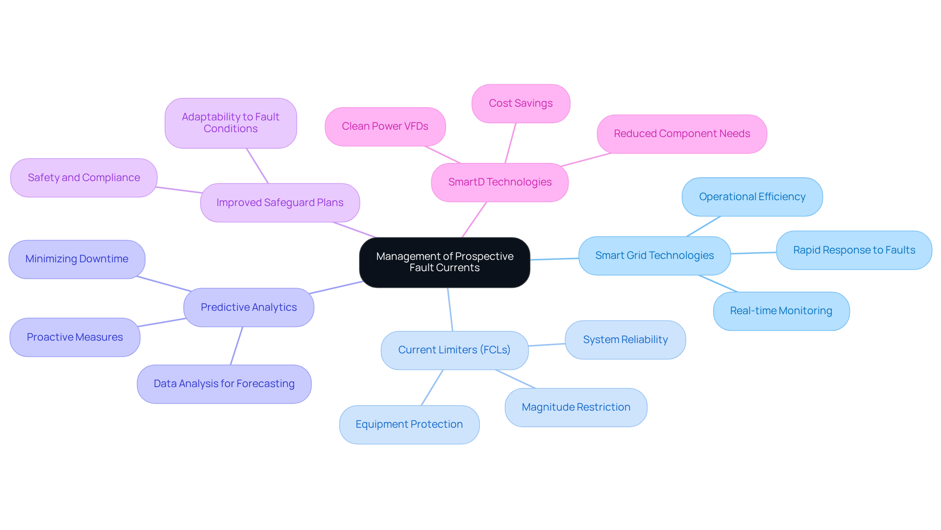 Start at the center with the main topic, then explore each branch to learn about different technologies and how they help manage fault currents. Each color represents a different technology area, making it easy to see their contributions. Start at the center with the main topic, then explore each branch to learn about different technologies and how they help manage fault currents. Each color represents a different technology area, making it easy to see their contributions.
