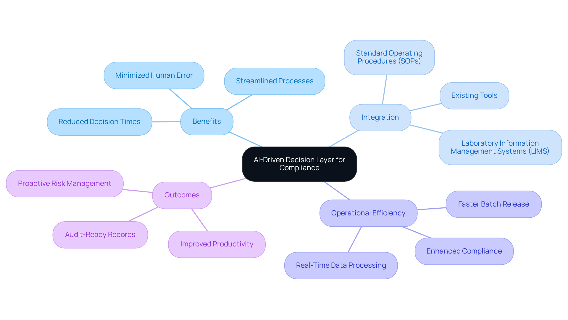 The central node represents the main concept, while branches show the benefits, integration methods, and outcomes of using AI in laboratory compliance. Each branch highlights a different aspect, making it easy to see how they relate to the overall theme.