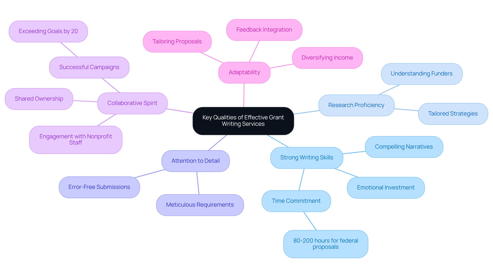 The center represents the main theme of effective grant writing services. Each branch shows a key quality, and the sub-branches provide details or examples that explain why these qualities matter in securing funding.