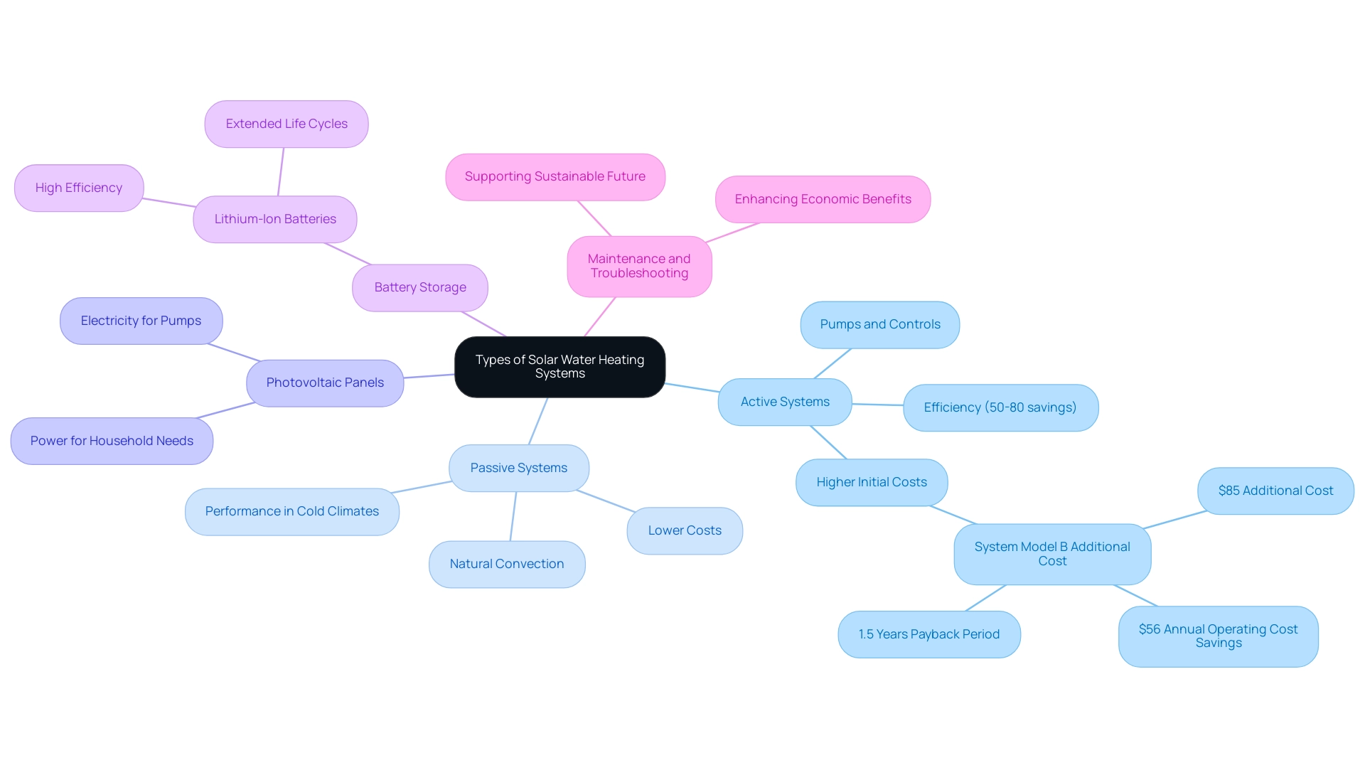 The central node represents the overall category, with branches showing the two types of systems (Active and Passive) and their respective characteristics.