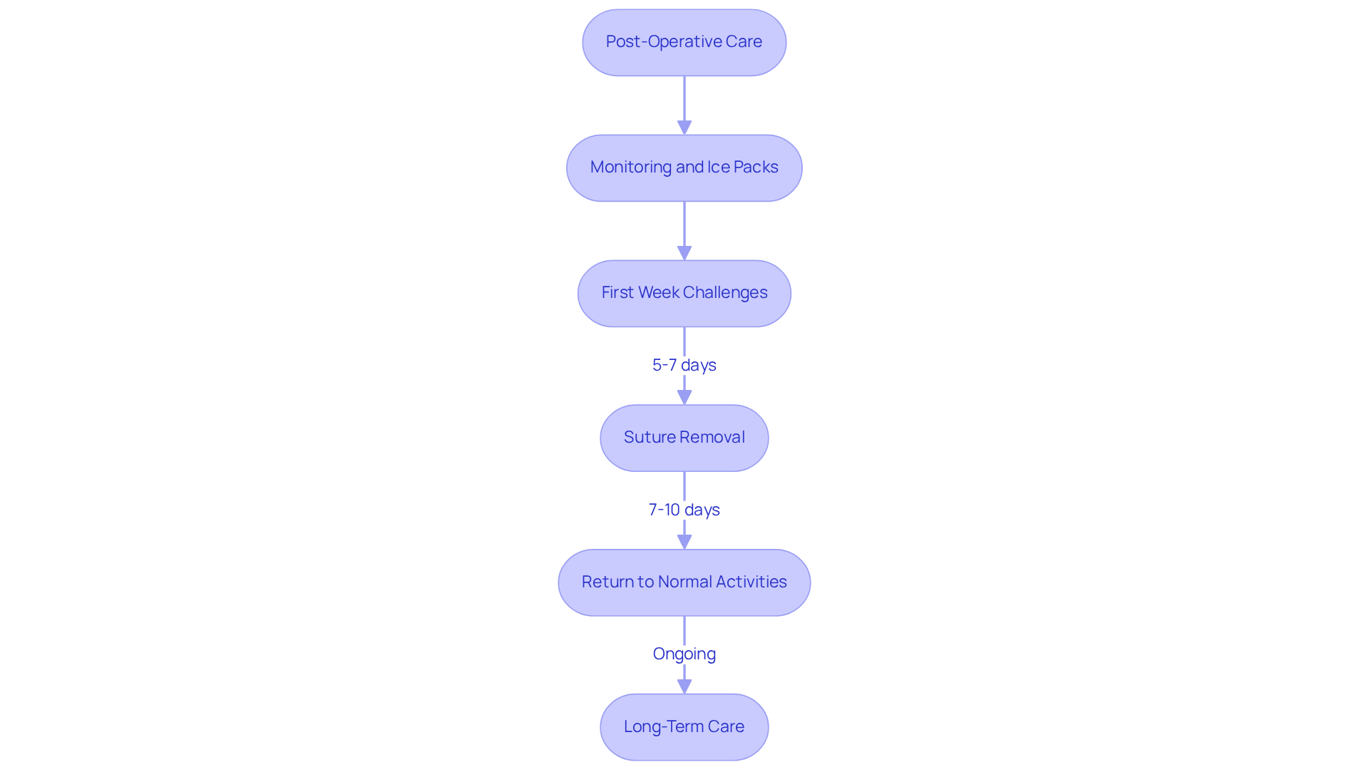 This flowchart guides you through the recovery process after lower eye lift surgery. Each box represents a stage in your recovery, with arrows showing the order of steps. Follow the flow to understand what to expect and how to care for yourself at each point. This flowchart guides you through the recovery process after lower eye lift surgery. Each box represents a stage in your recovery, with arrows showing the order of steps. Follow the flow to understand what to expect and how to care for yourself at each point.
