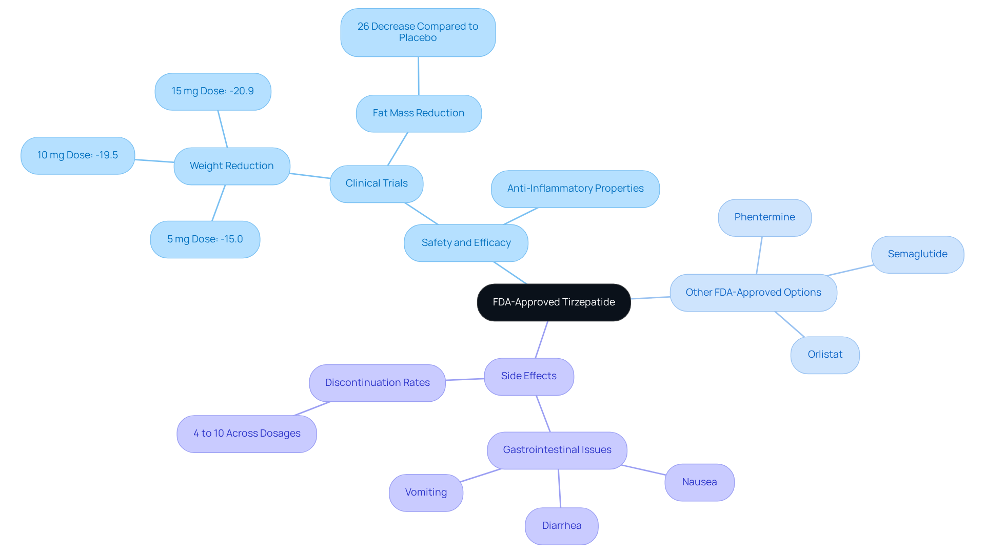 Start at the center with tirzepatide, then explore its safety, other medication options, trial results, and potential side effects. Each branch provides a deeper understanding of how these elements connect.