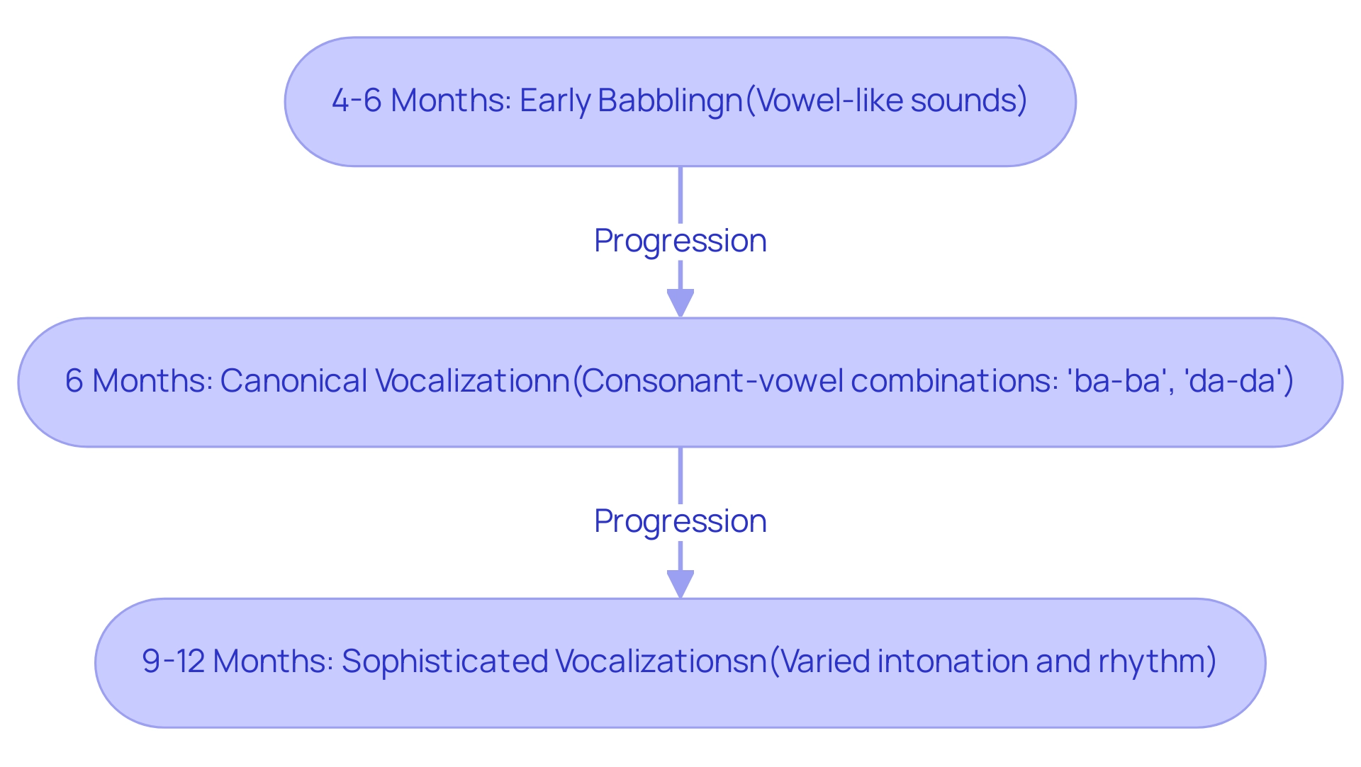 Each box represents a stage of babbling development, with arrows indicating the flow from earlier to later stages.