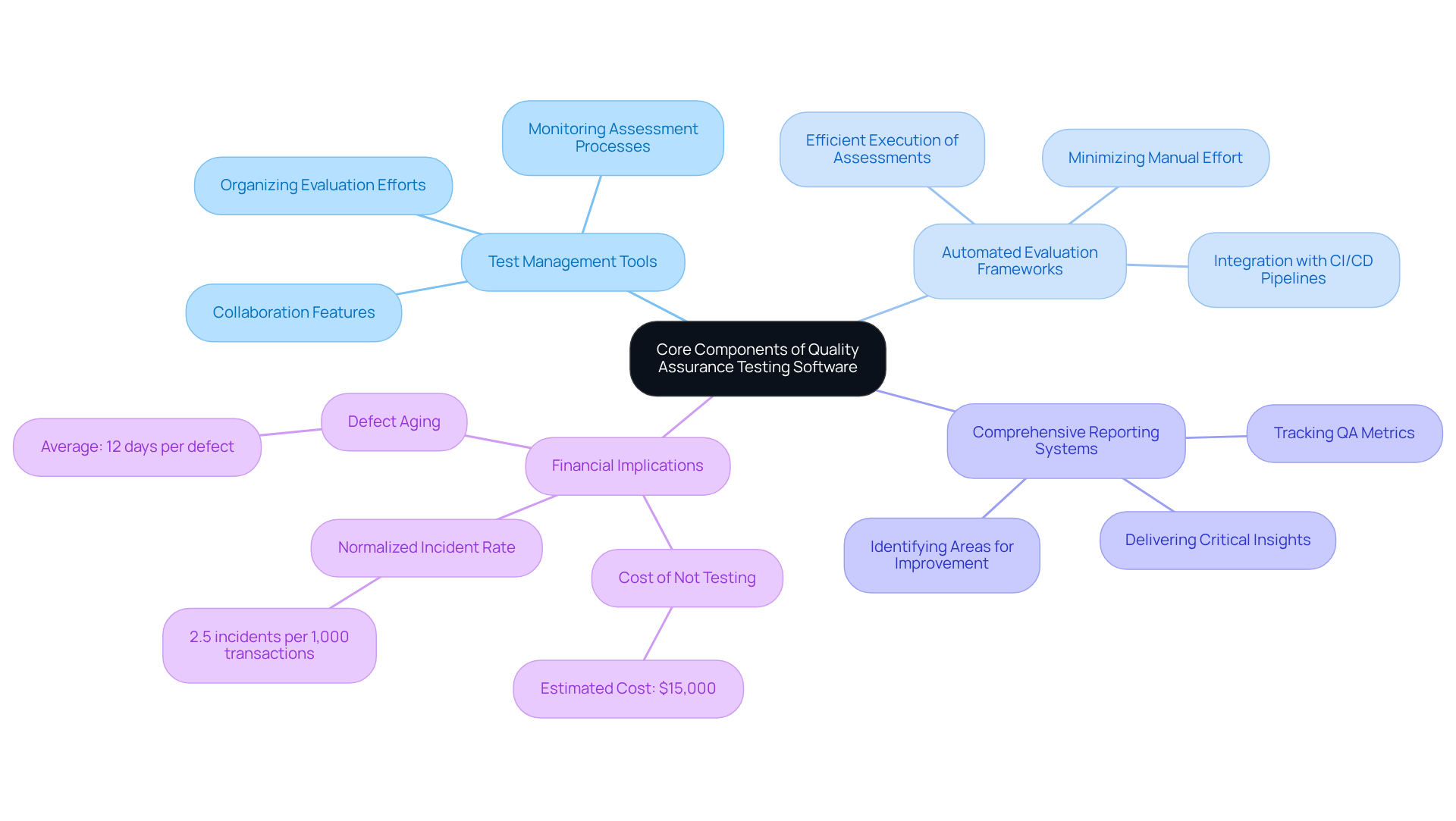 The central node represents the main topic, while the branches show the key components and their roles in quality assurance. Each color-coded branch helps you quickly identify different areas of focus.