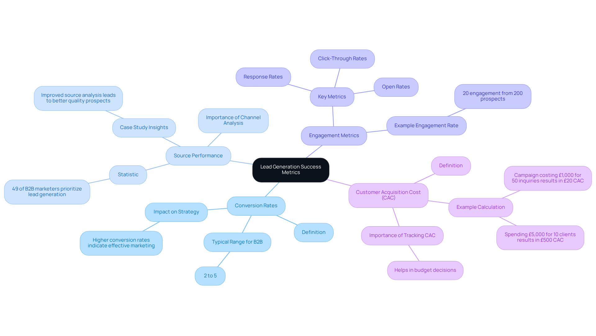The center node represents the overall goal of measuring lead generation success. Each branch shows a different metric that contributes to this goal, with sub-branches providing additional details and examples to clarify their importance. The center node represents the overall goal of measuring lead generation success. Each branch shows a different metric that contributes to this goal, with sub-branches providing additional details and examples to clarify their importance.