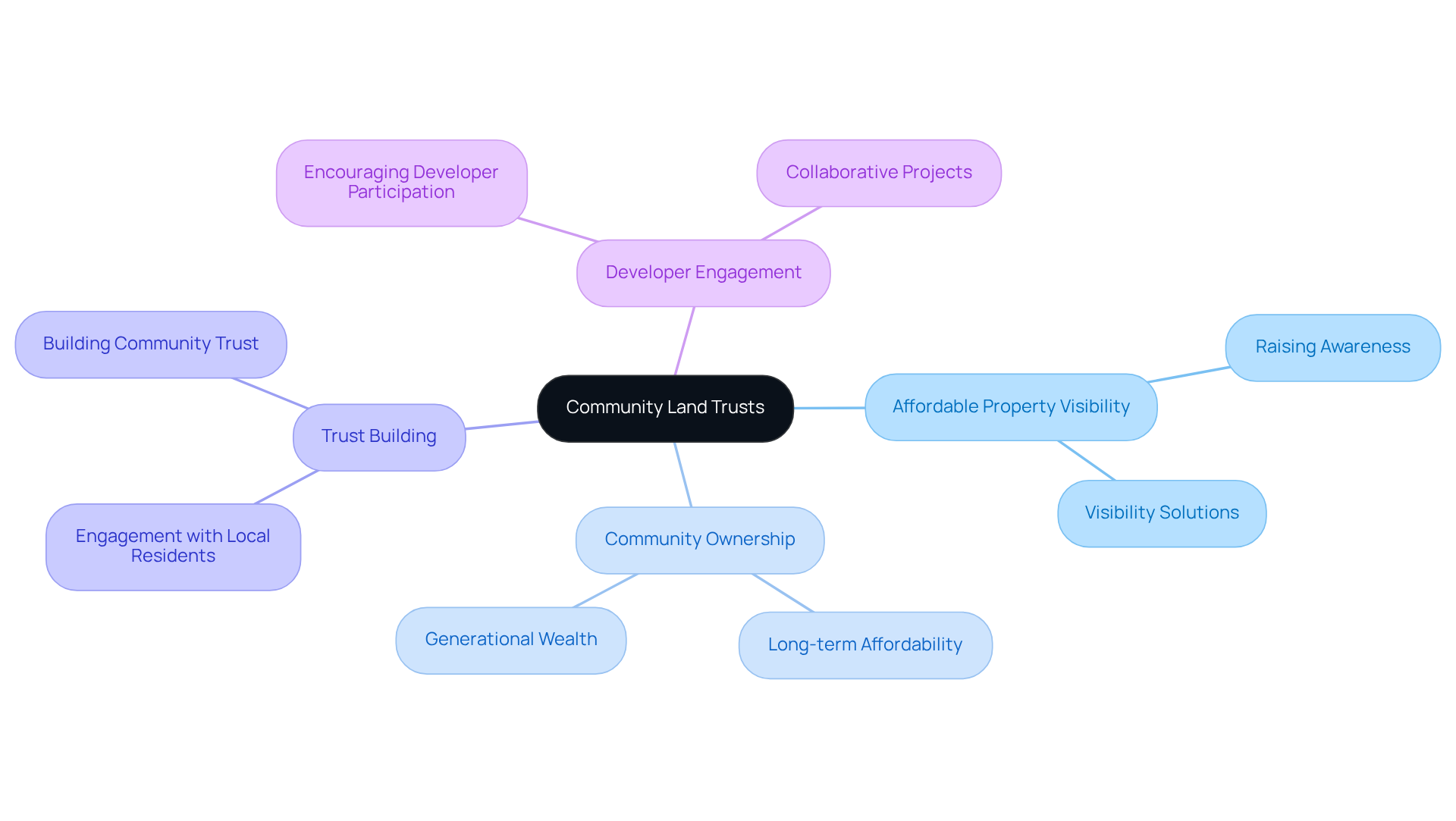The central node represents Community Land Trusts, while the branches illustrate their various roles and impacts within the community. Each color-coded branch shows a different aspect of how CLTs function and their significance to affordable housing. The central node represents Community Land Trusts, while the branches illustrate their various roles and impacts within the community. Each color-coded branch shows a different aspect of how CLTs function and their significance to affordable housing.