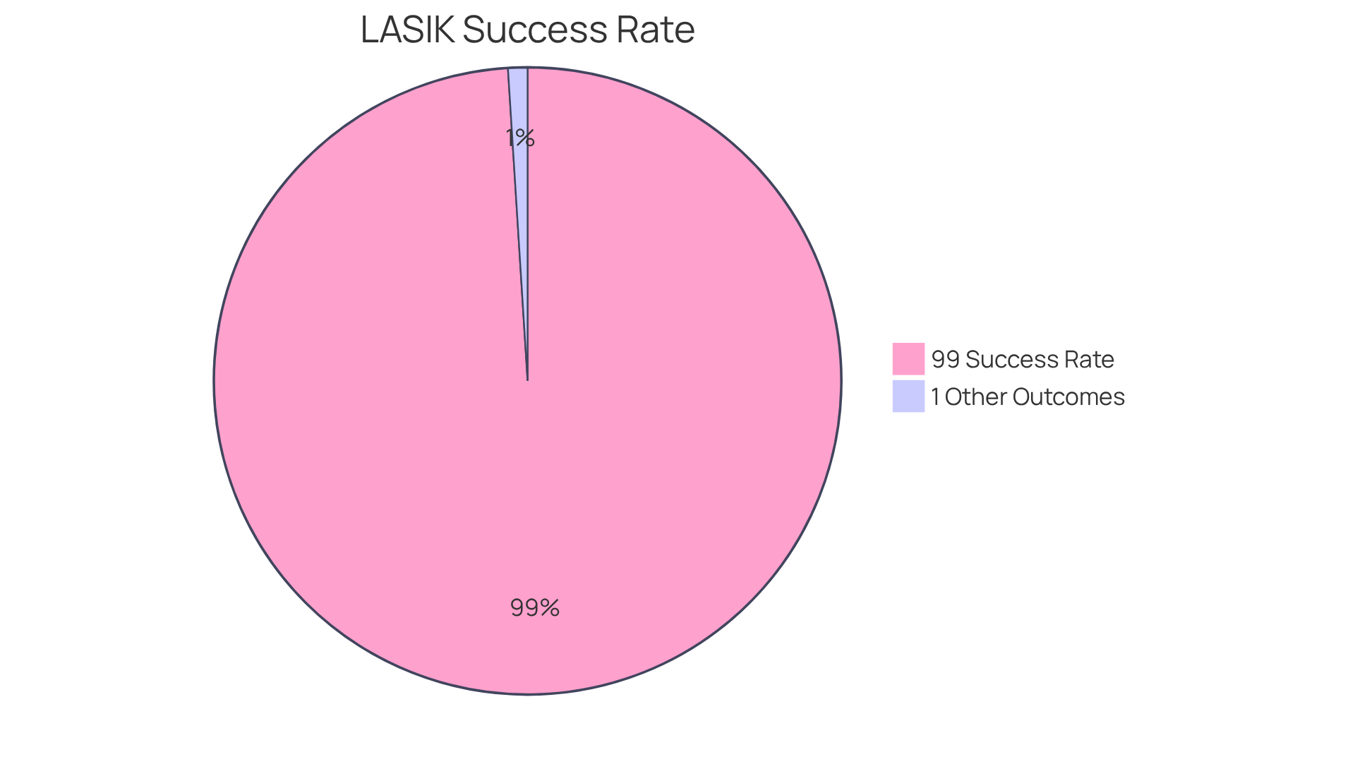 This pie chart shows the success rate of LASIK surgery. The large blue slice represents the 99% of patients who achieve better vision, while the small gray slice indicates the remaining 1% of outcomes. It's a clear way to see just how effective LASIK can be! This pie chart shows the success rate of LASIK surgery. The large blue slice represents the 99% of patients who achieve better vision, while the small gray slice indicates the remaining 1% of outcomes. It's a clear way to see just how effective LASIK can be!