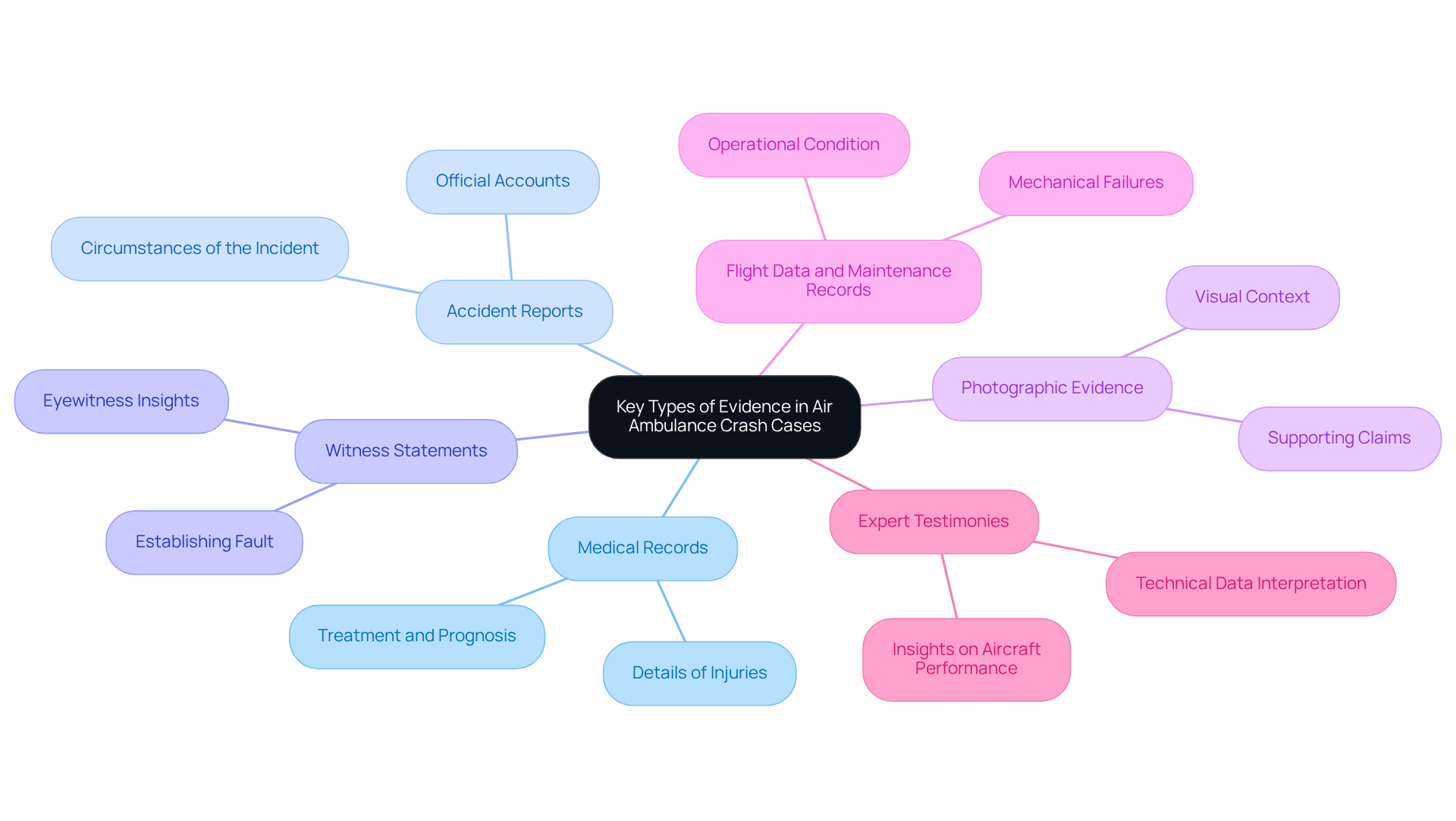 This mindmap starts with the central theme of evidence types in air ambulance crashes. Each branch represents a different type of evidence, and the sub-branches explain why each type is important. The colors help differentiate between the types, making it easier to understand how they all connect to the main topic. This mindmap starts with the central theme of evidence types in air ambulance crashes. Each branch represents a different type of evidence, and the sub-branches explain why each type is important. The colors help differentiate between the types, making it easier to understand how they all connect to the main topic.