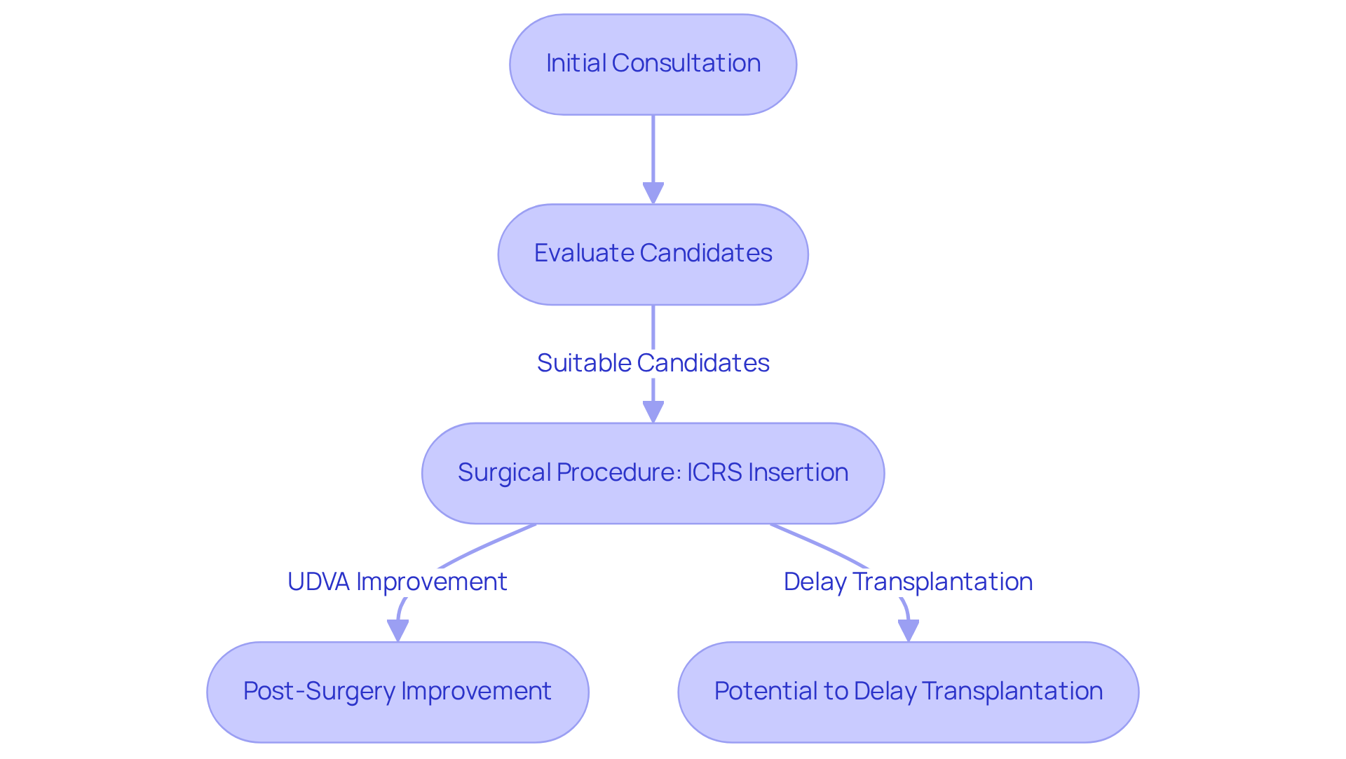 Follow the arrows to see each step in the ICRS process — from consultation to surgery and the positive outcomes that can follow! Follow the arrows to see each step in the ICRS process — from consultation to surgery and the positive outcomes that can follow!