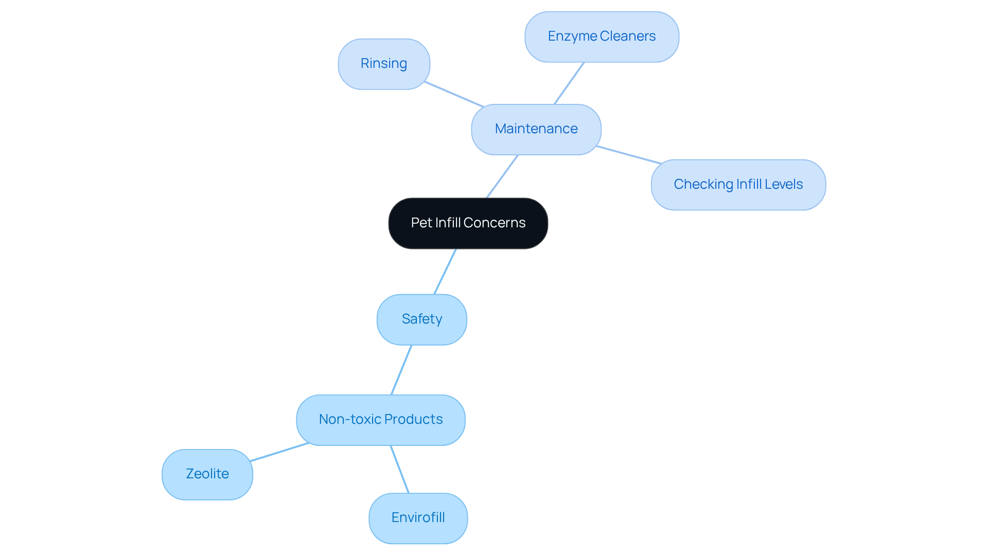 Start at the center with the main topic of pet infill concerns, then explore the branches to see safety measures and maintenance steps that help keep your outdoor space safe and clean for pets. Start at the center with the main topic of pet infill concerns, then explore the branches to see safety measures and maintenance steps that help keep your outdoor space safe and clean for pets.