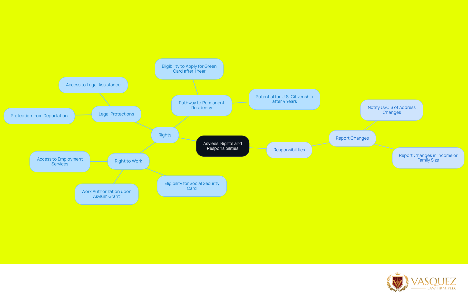 This mindmap helps you see the rights and responsibilities of asylees. The central idea is about asylees, and the branches show their rights (like working and legal protections) and responsibilities (like reporting changes). Each branch leads to specific details, making it easier to understand what asylees need to know.