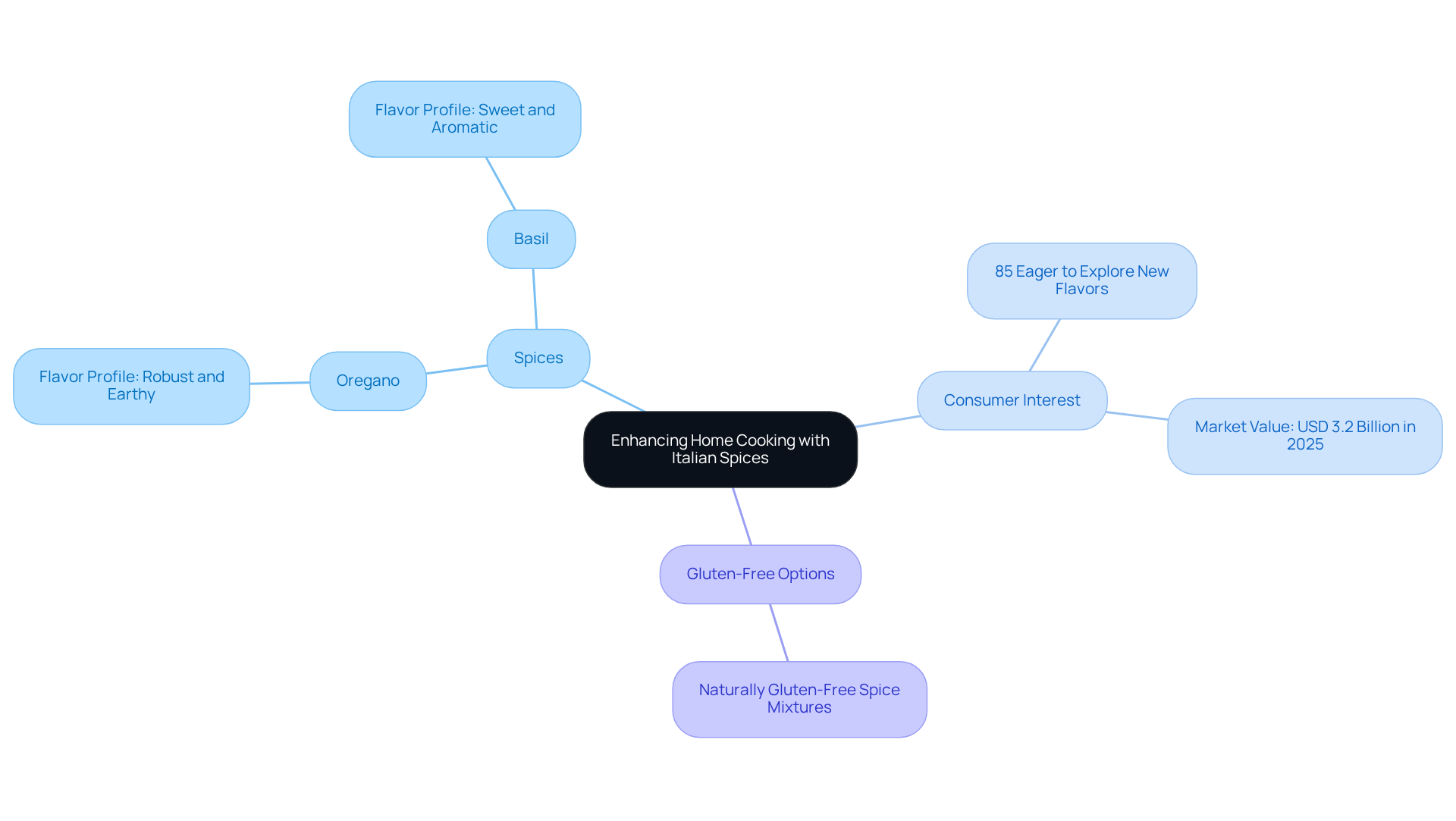 The central idea is about enhancing cooking with spices. Each branch represents a different aspect: specific spices, consumer trends, and gluten-free options. Follow the branches to explore how these elements contribute to a flavorful cooking experience.