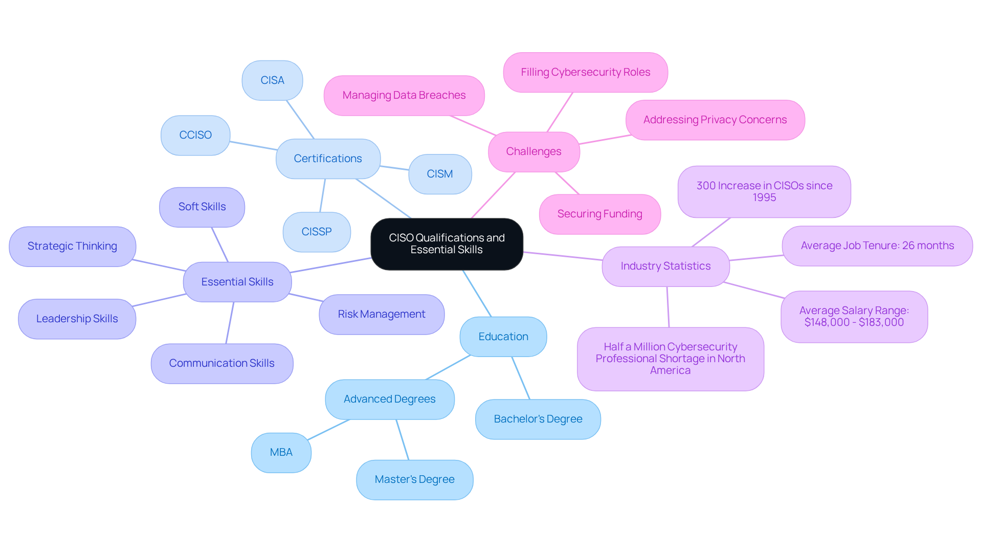The central node represents the overall qualifications for a CISO. The branches show the various components like education and skills, helping you understand what it takes to become a CISO. The central node represents the overall qualifications for a CISO. The branches show the various components like education and skills, helping you understand what it takes to become a CISO.