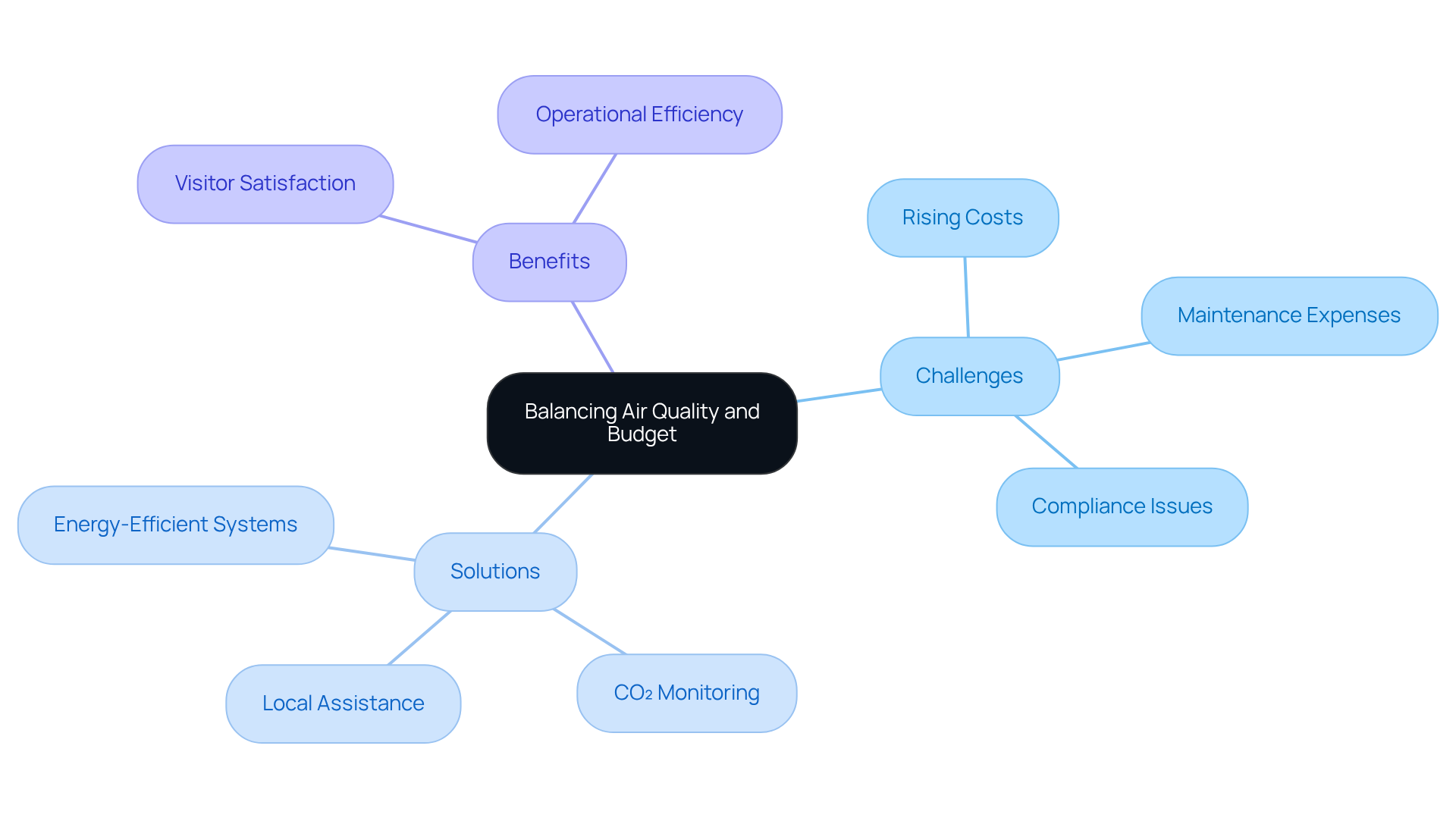 The central node represents the main topic, while branches show the challenges, solutions, and benefits associated with improving air quality while managing budget constraints. Follow the branches to explore each aspect in detail.