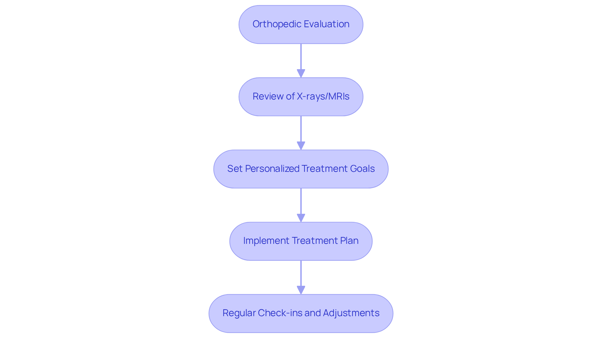 This flowchart illustrates the steps you can take to manage knee pain effectively. Start with an evaluation, then review your imaging results, set personalized goals, implement your treatment plan, and have regular check-ins to ensure you're on track. Each step is designed to guide you towards a more active and pain-free life.