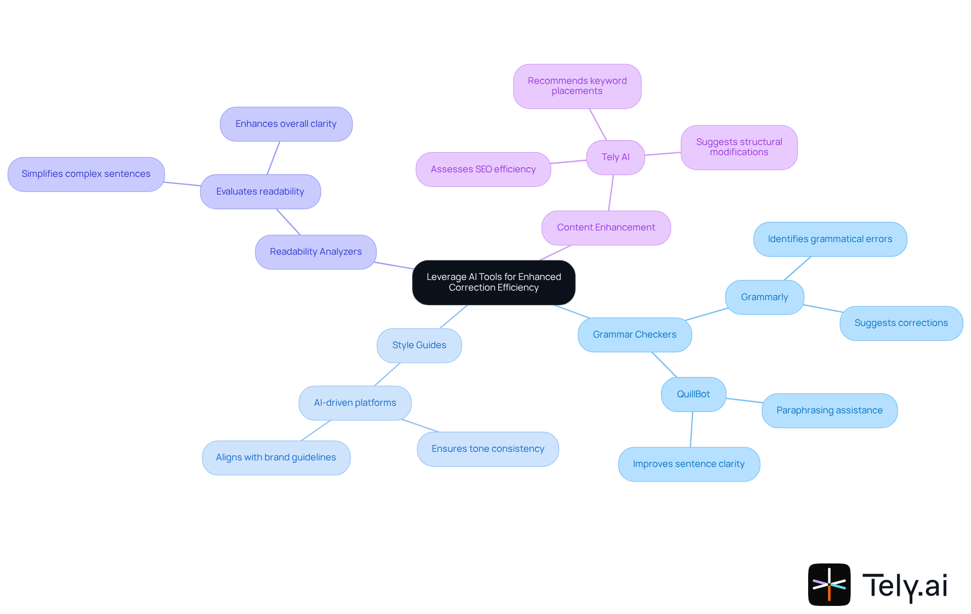 The central idea represents the main theme, and each branch shows a different strategy for leveraging AI. Explore each branch to see the specific tools and their benefits, helping you understand how they contribute to better content. The central idea represents the main theme, and each branch shows a different strategy for leveraging AI. Explore each branch to see the specific tools and their benefits, helping you understand how they contribute to better content.