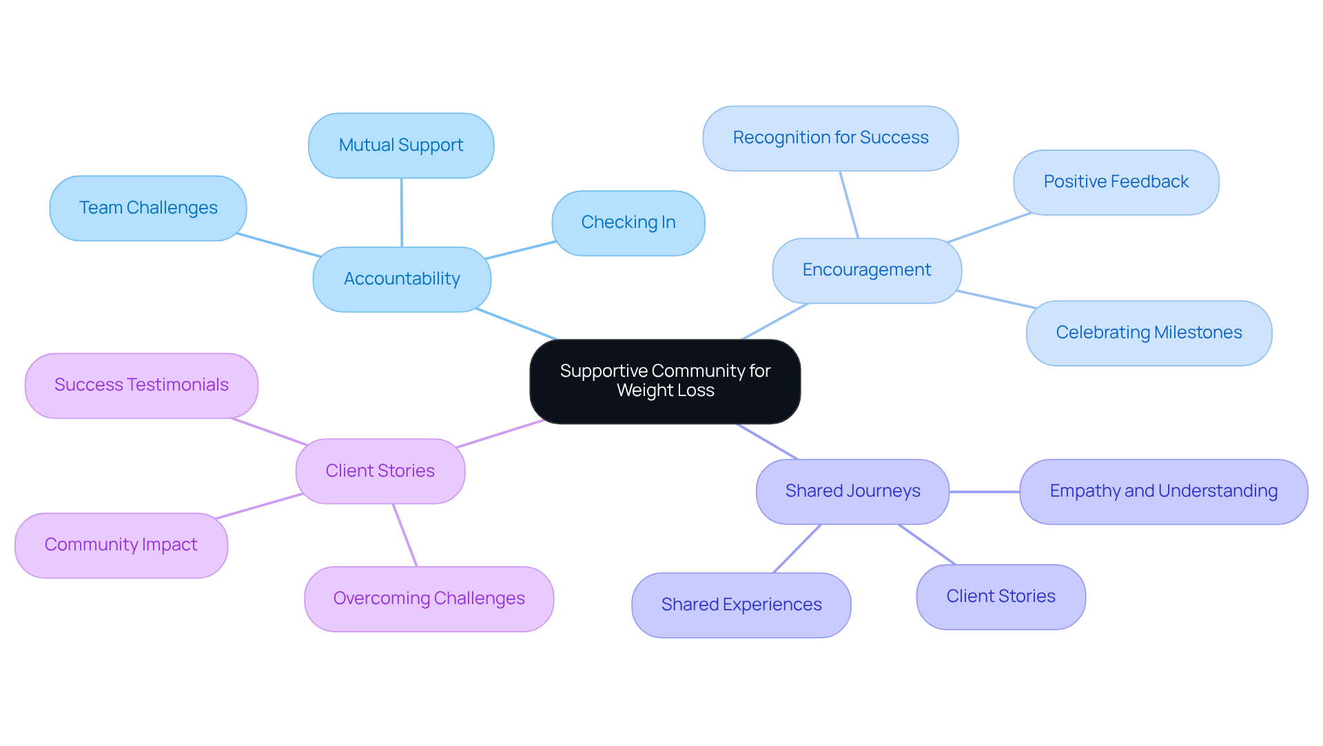The center represents the supportive community, and each branch shows how different aspects contribute to your journey. Follow the branches to see how accountability and encouragement work together to help you succeed.