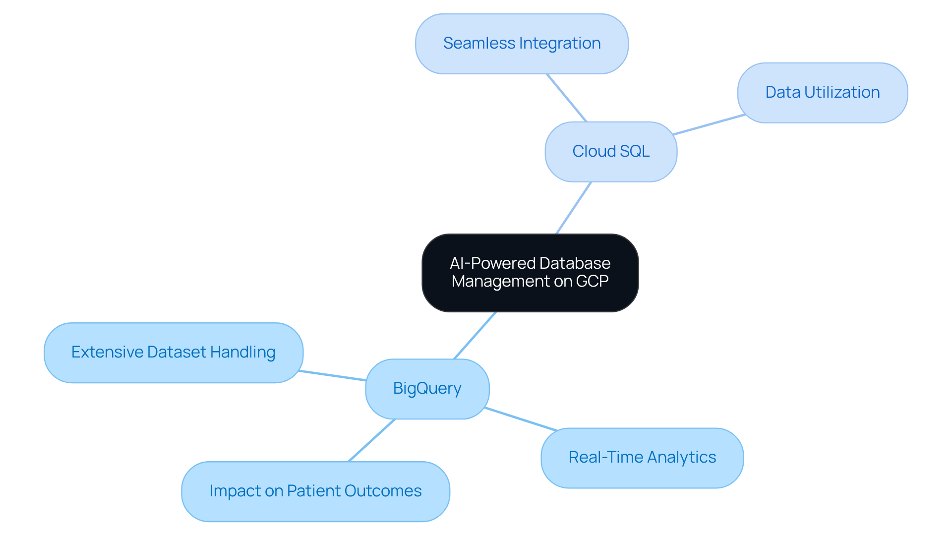 The central node represents the main theme, while the branches show specific tools and their benefits in healthcare. Follow the branches to understand how each tool contributes to improved data operations.